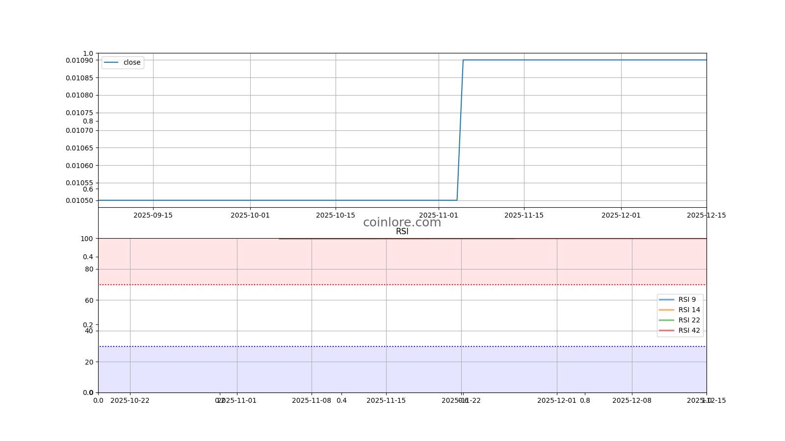 Neutrino USD RSI indicator