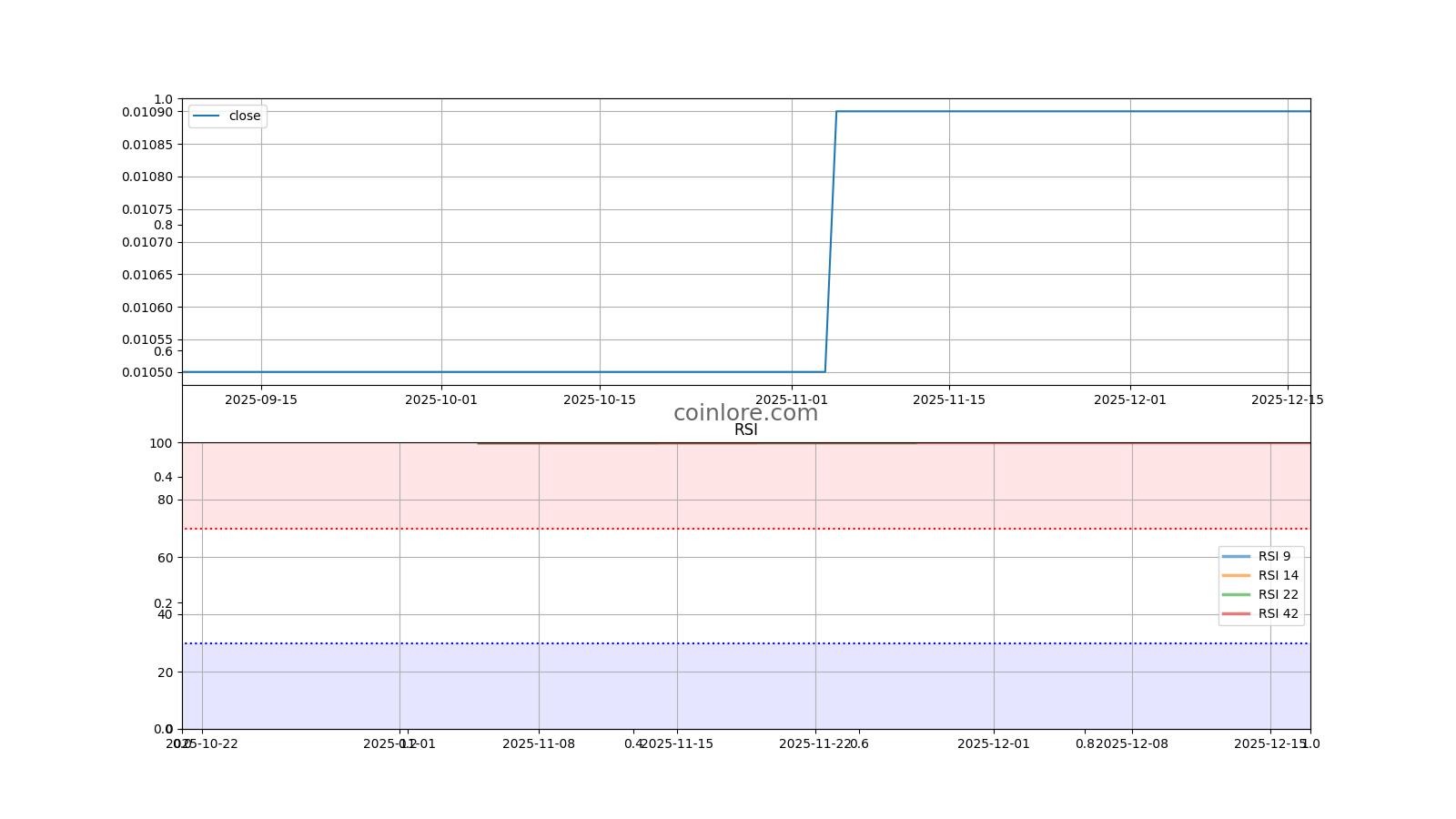 Neutrino USD RSI indicator