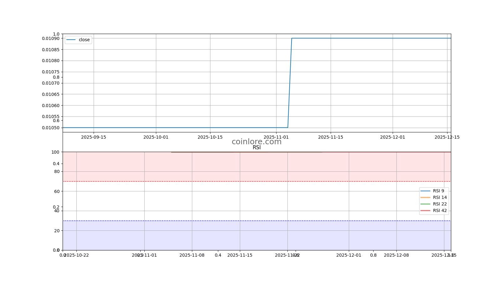 Neutrino USD RSI indicator