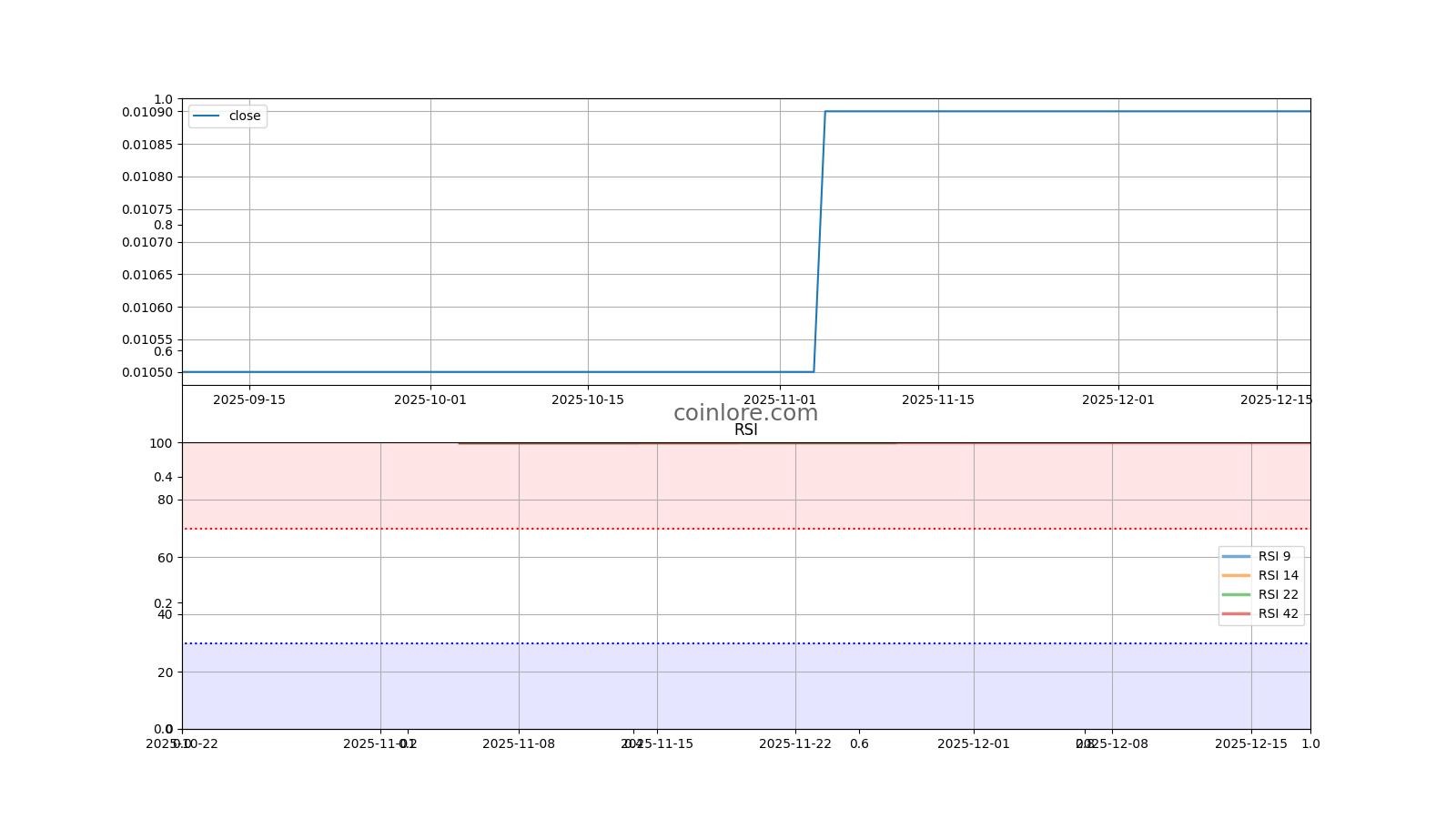 Neutrino USD RSI indicator