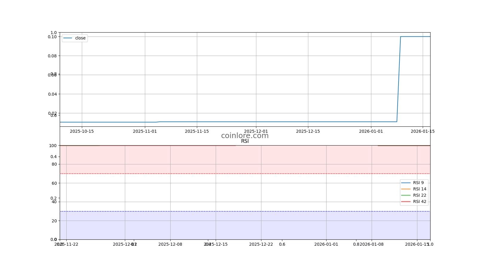 Neutrino USD RSI indicator