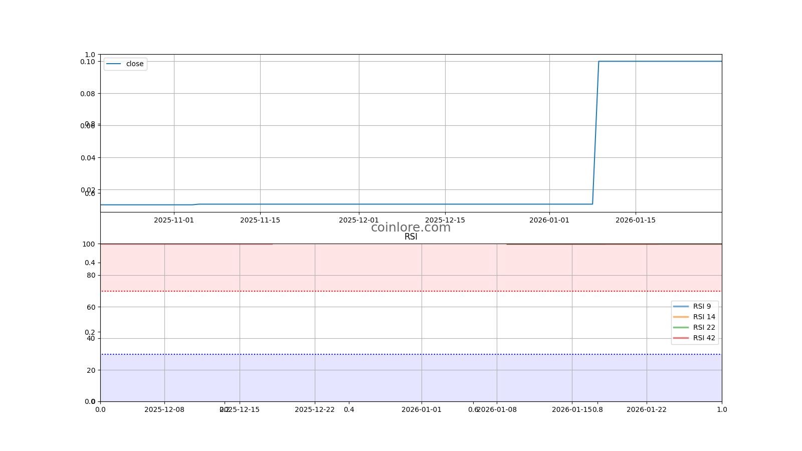 Neutrino USD RSI indicator