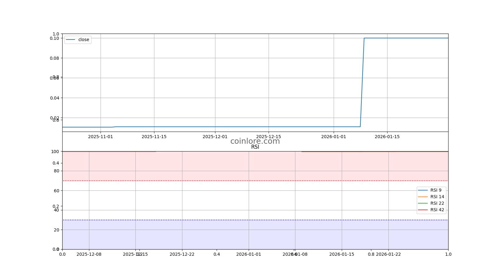Neutrino USD RSI indicator