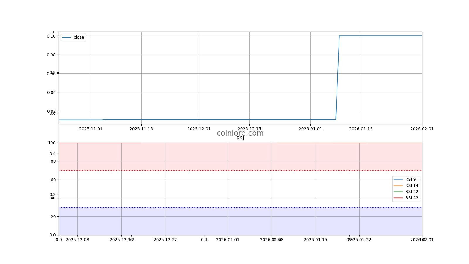 Neutrino USD RSI indicator