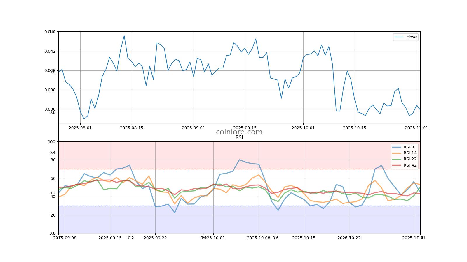 NEUY RSI indicator