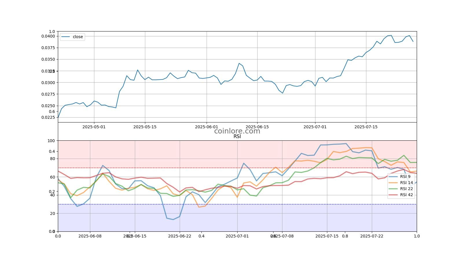 NEUY RSI indicator