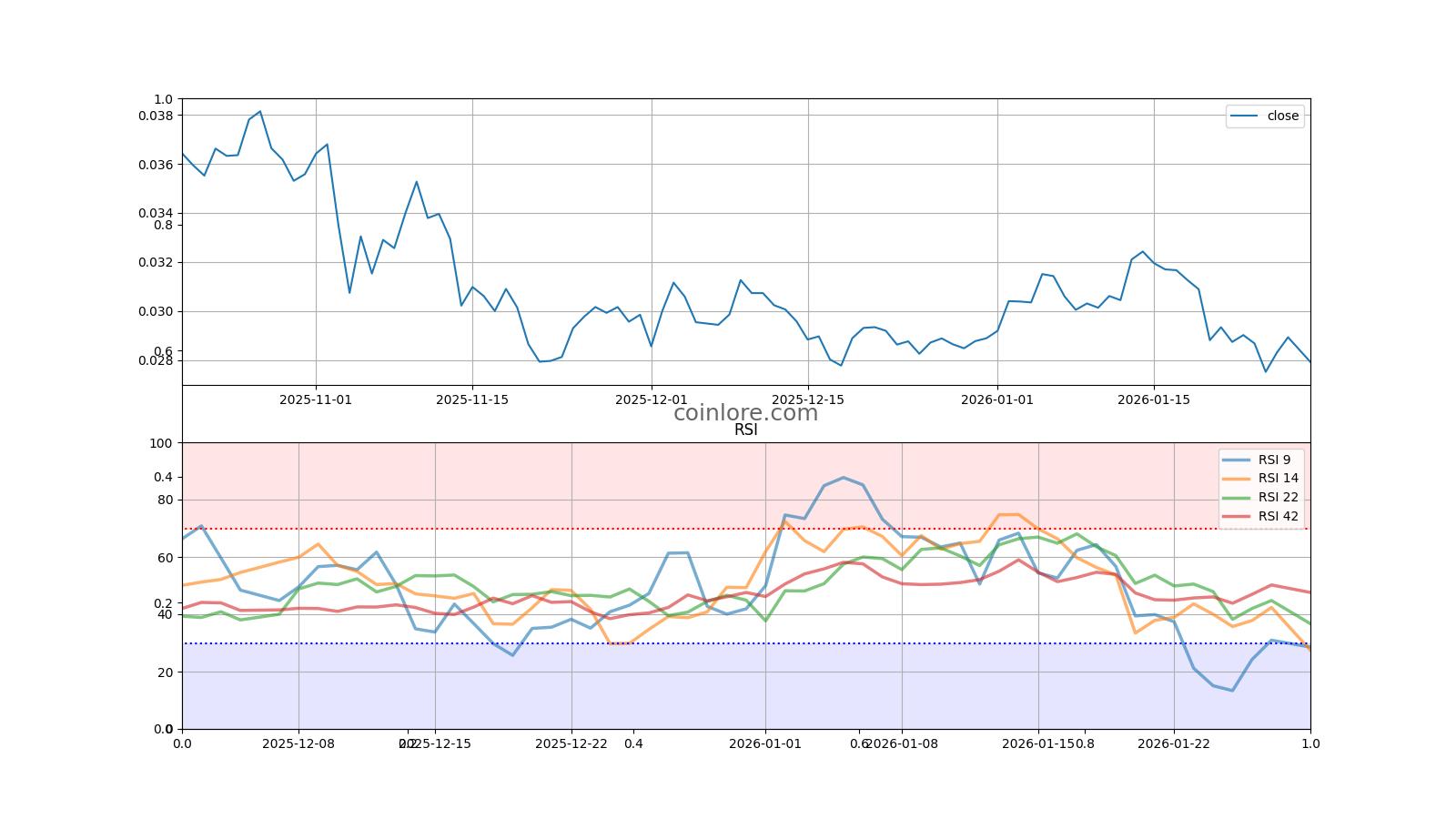 NEUY RSI indicator