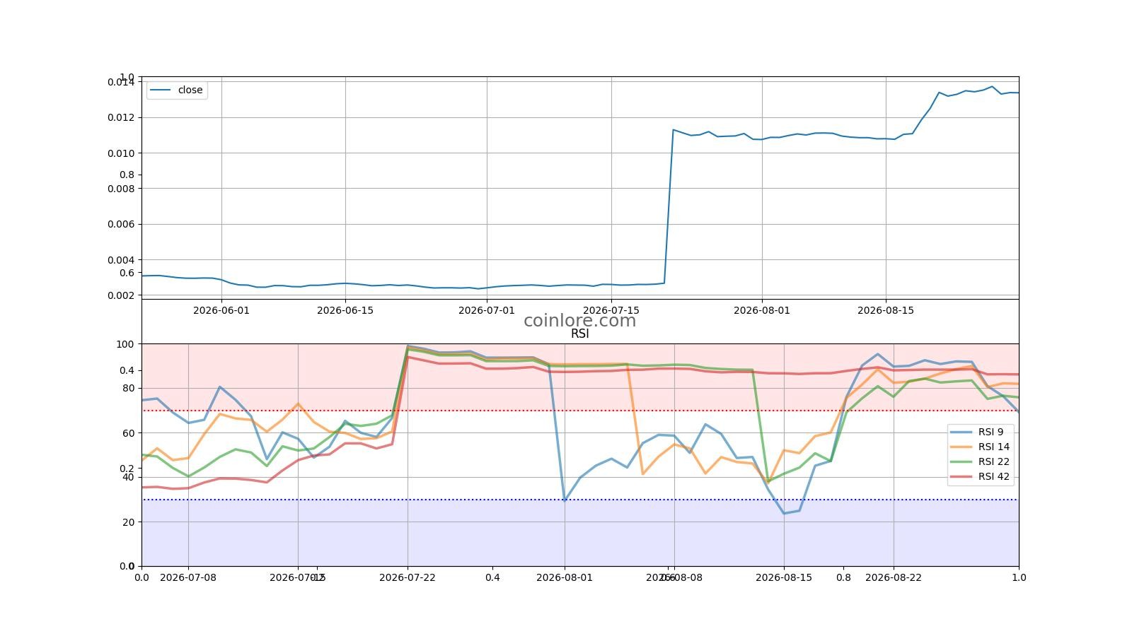 NevaCoin RSI indicator