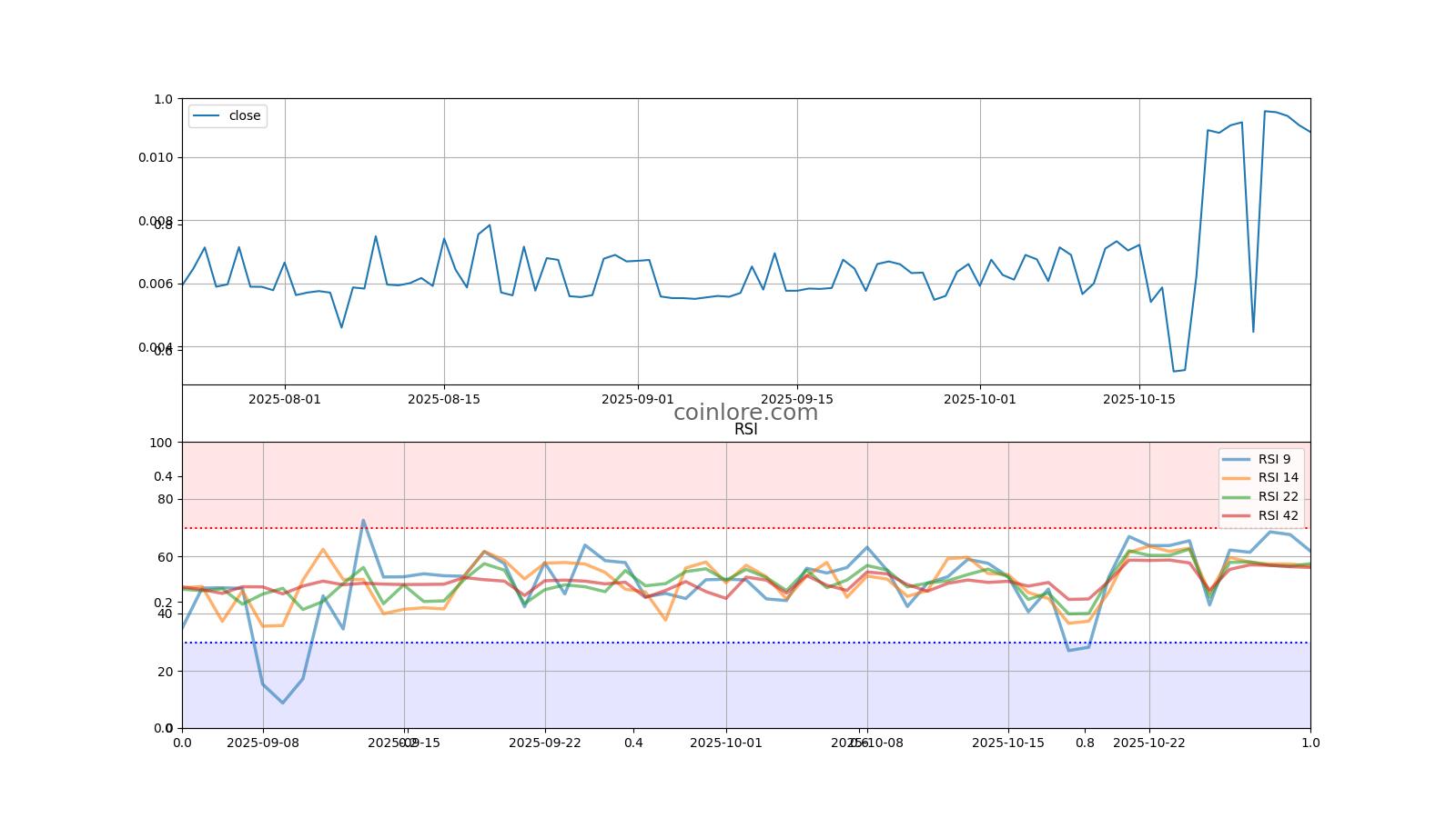 NevaCoin RSI indicator
