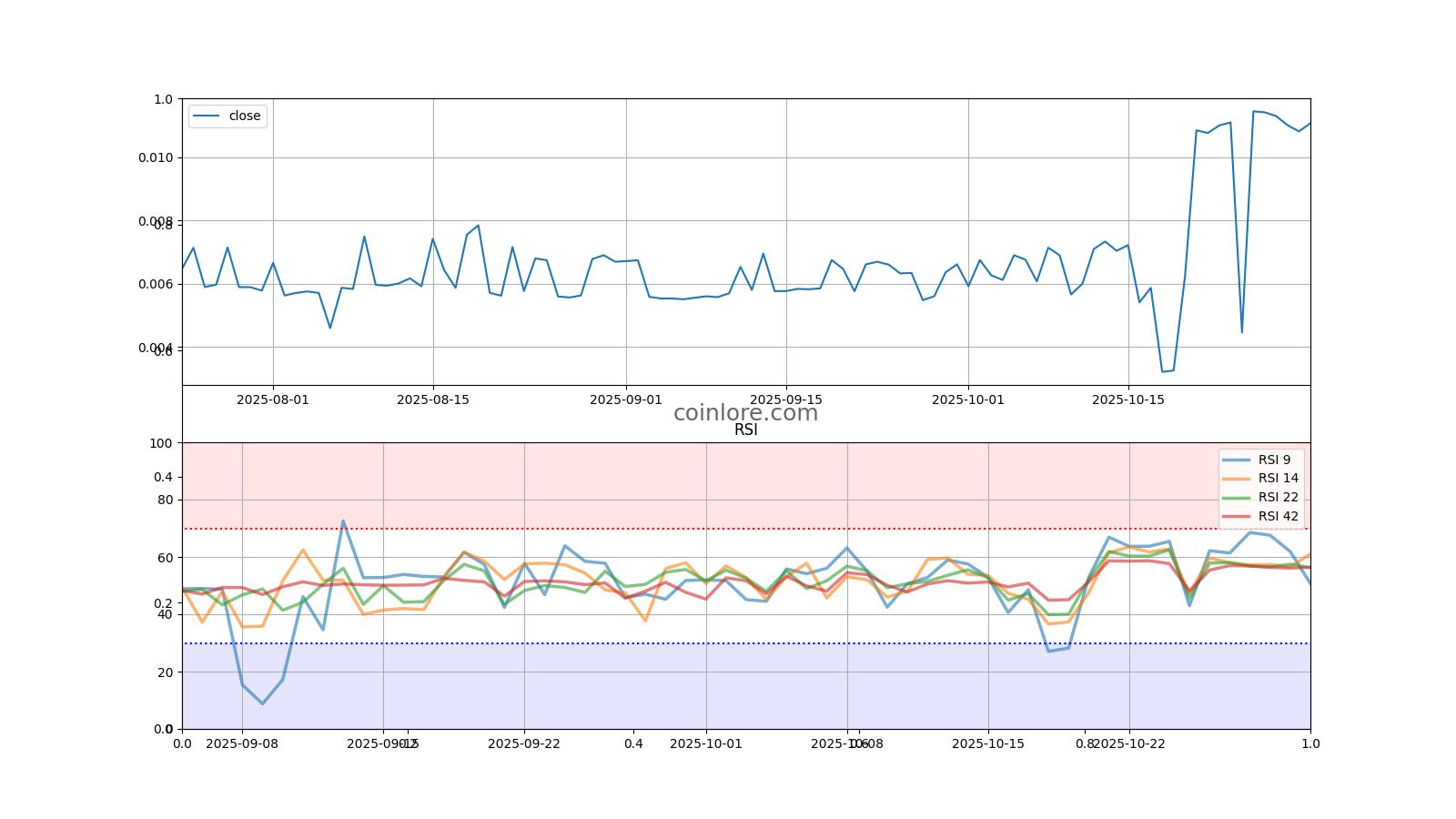 NevaCoin RSI indicator