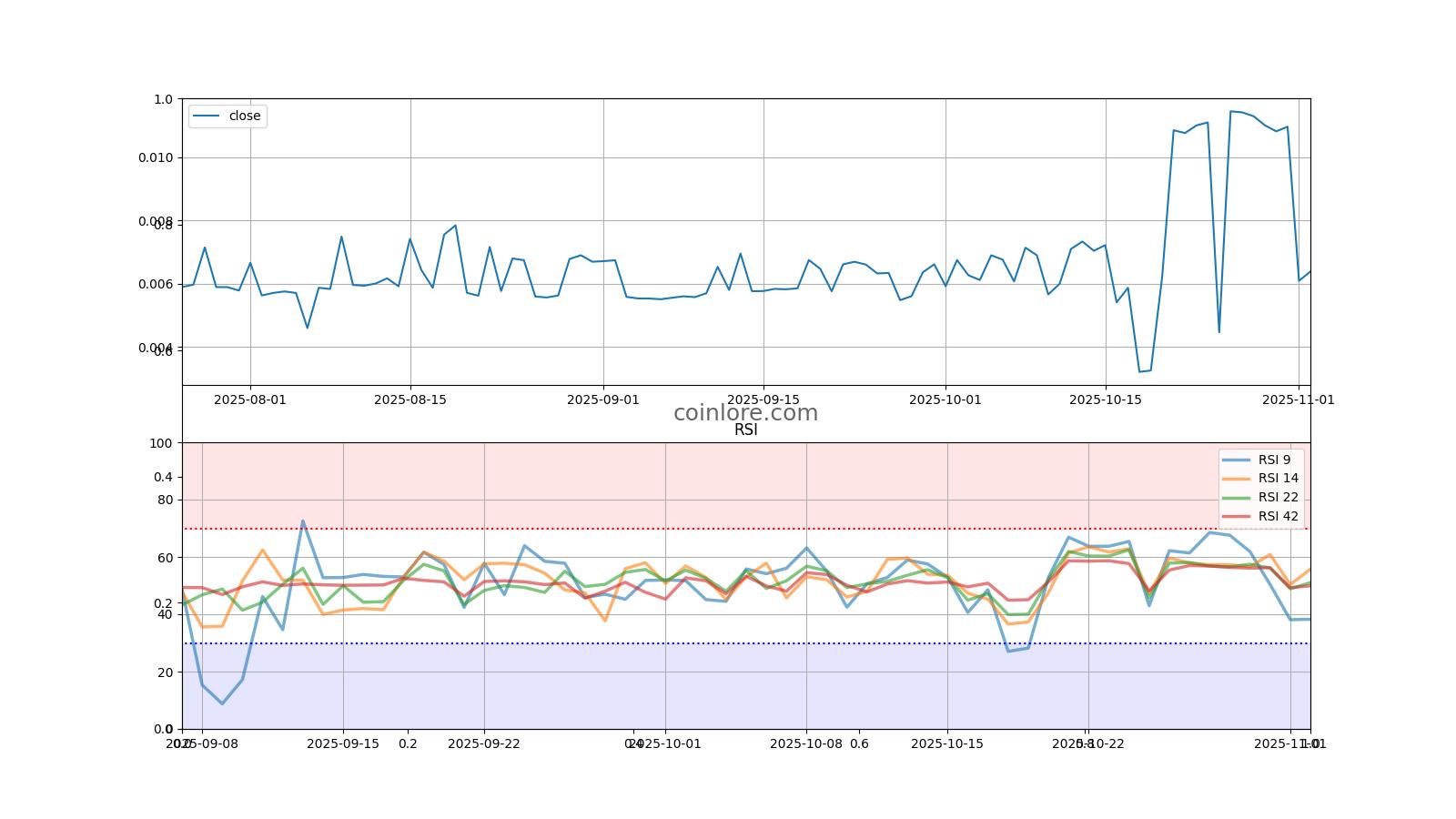 NevaCoin RSI indicator