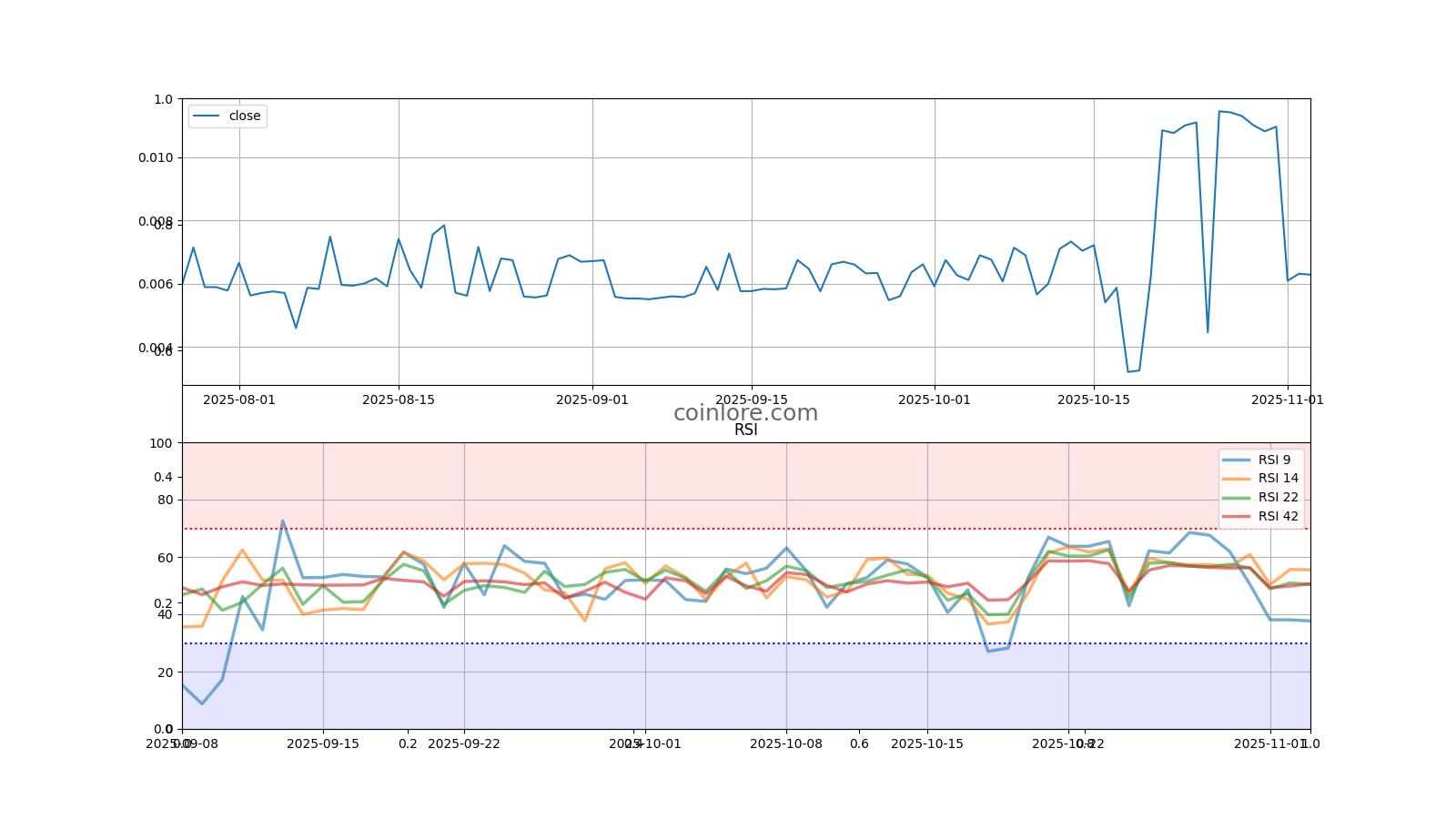 NevaCoin RSI indicator
