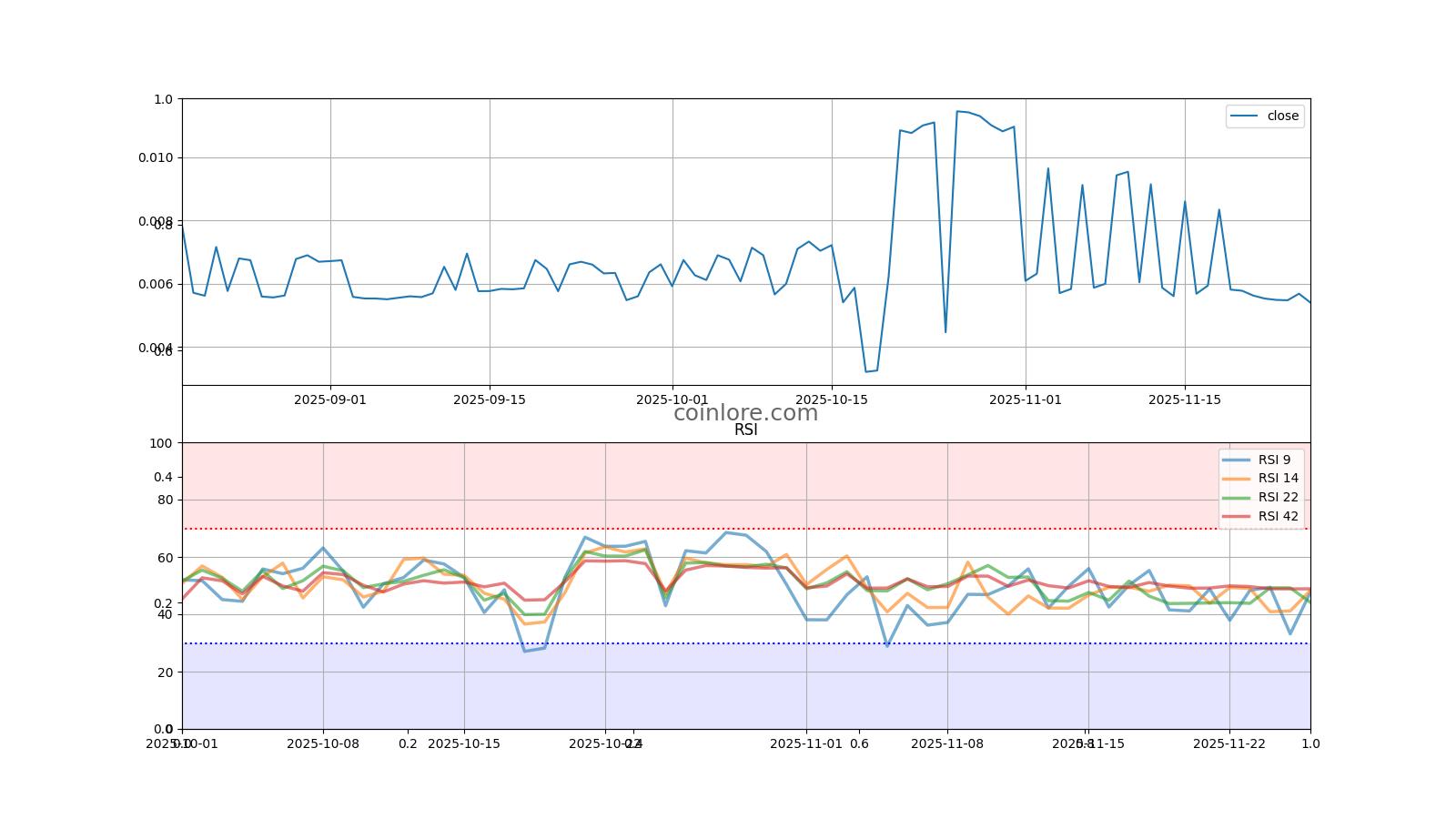 NevaCoin RSI indicator