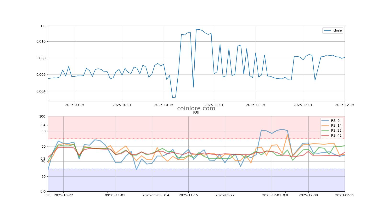 NevaCoin RSI indicator