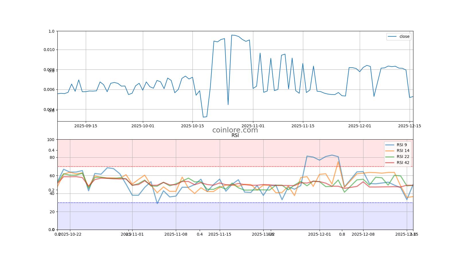 NevaCoin RSI indicator