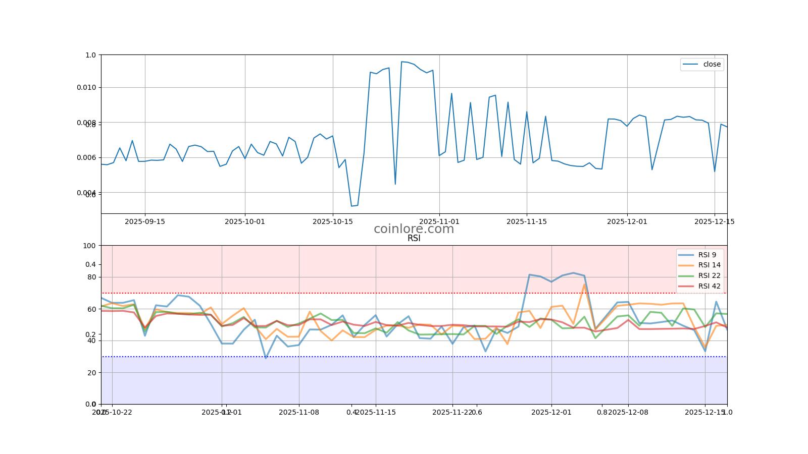 NevaCoin RSI indicator