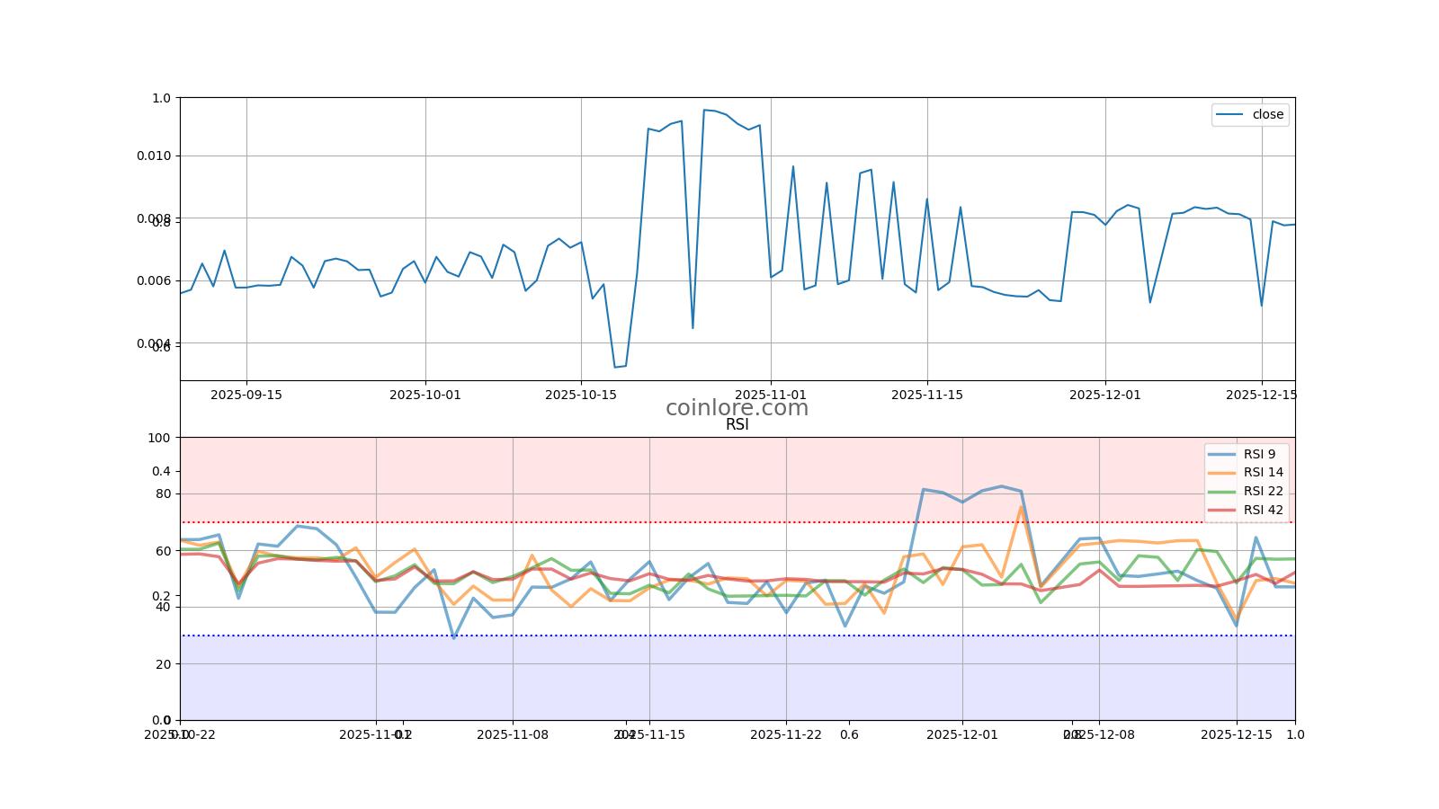 NevaCoin RSI indicator