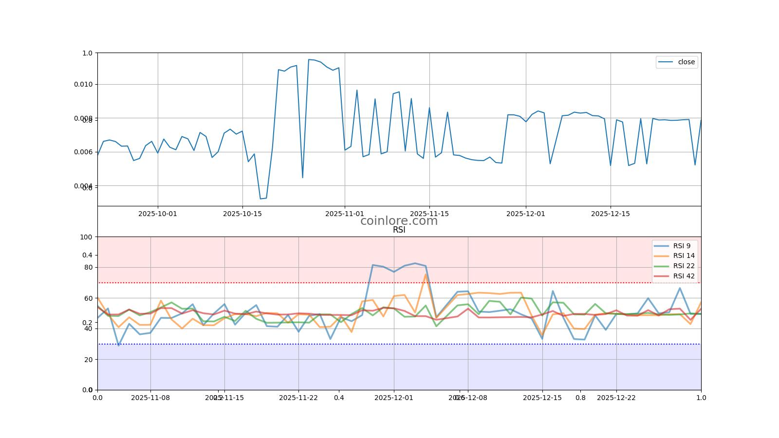 NevaCoin RSI indicator