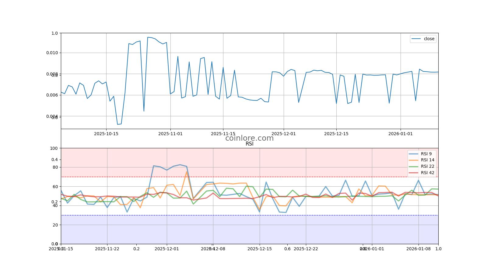 NevaCoin RSI indicator