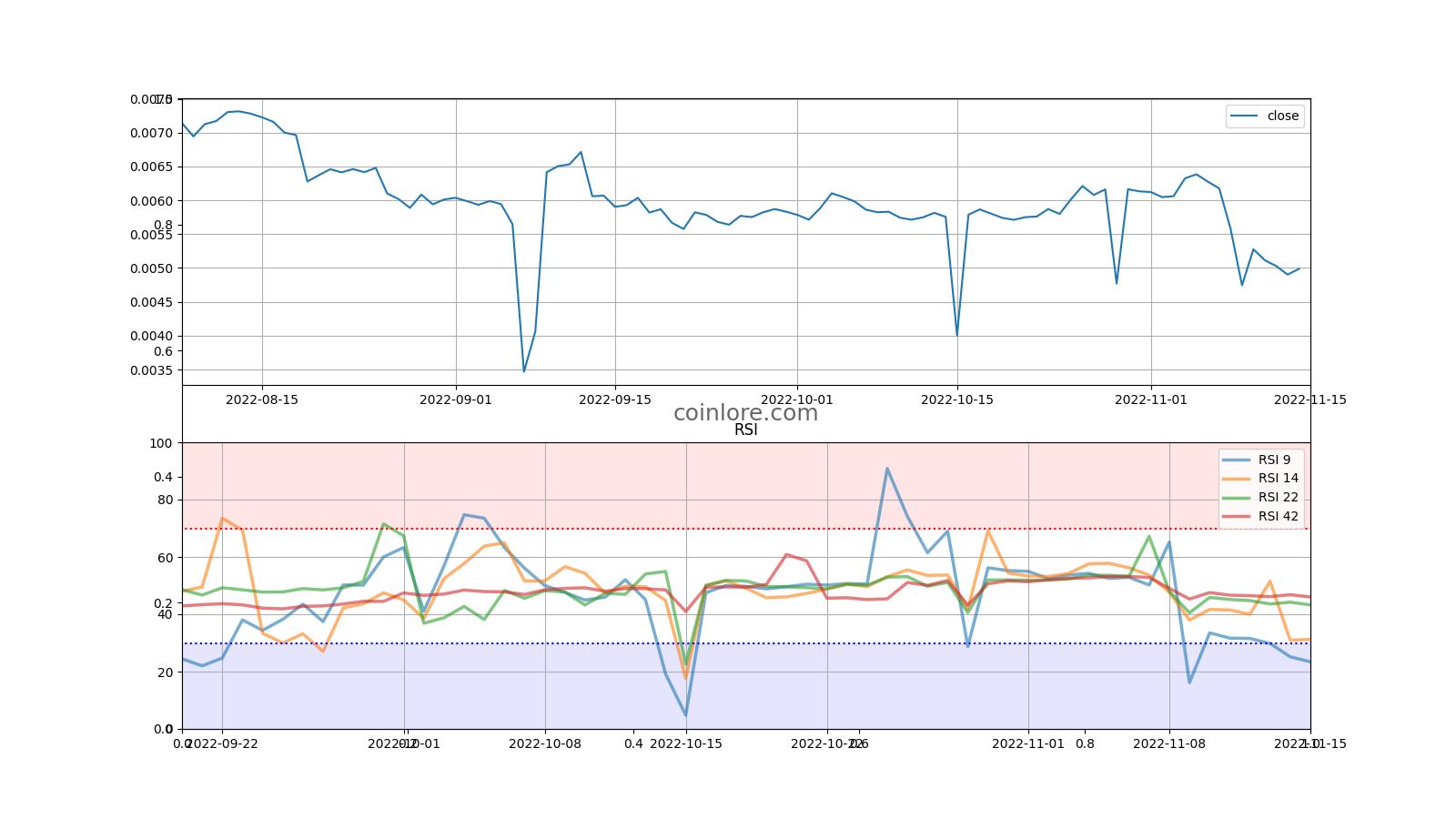 NevaCoin RSI indicator