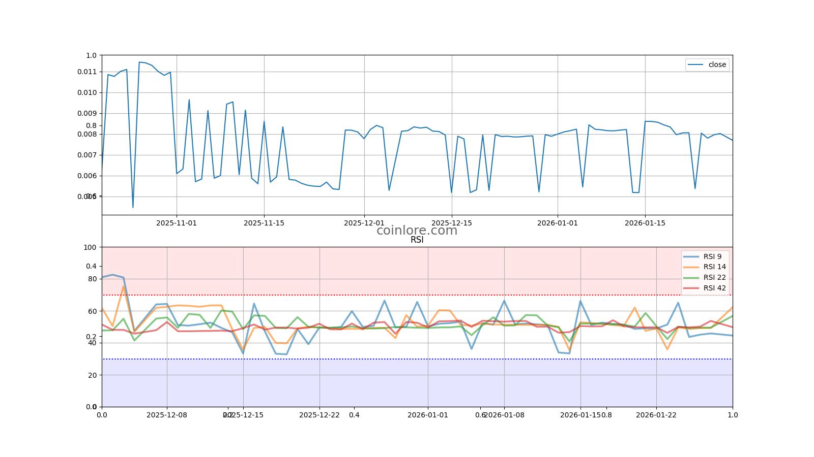 NevaCoin RSI indicator