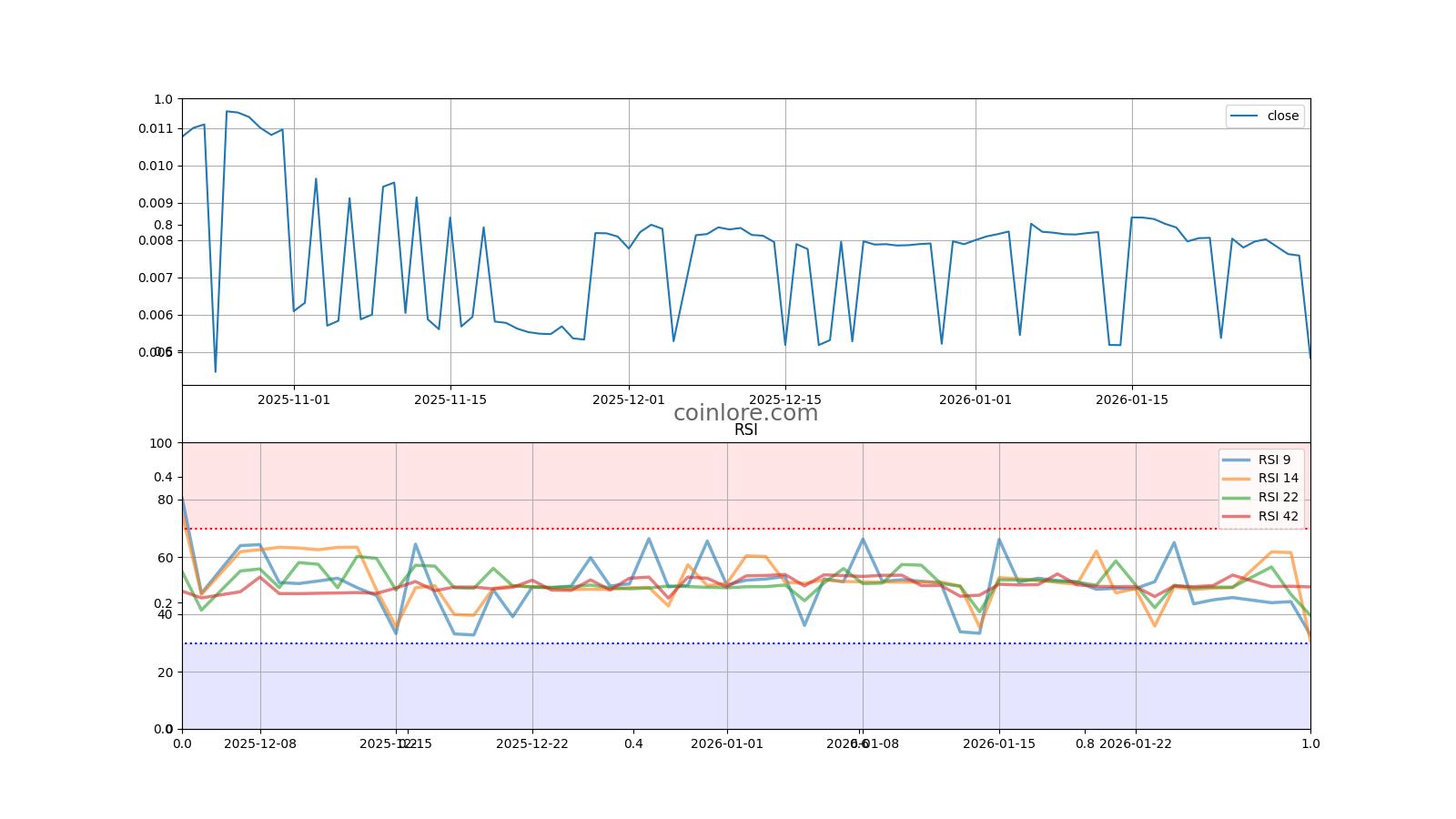 NevaCoin RSI indicator
