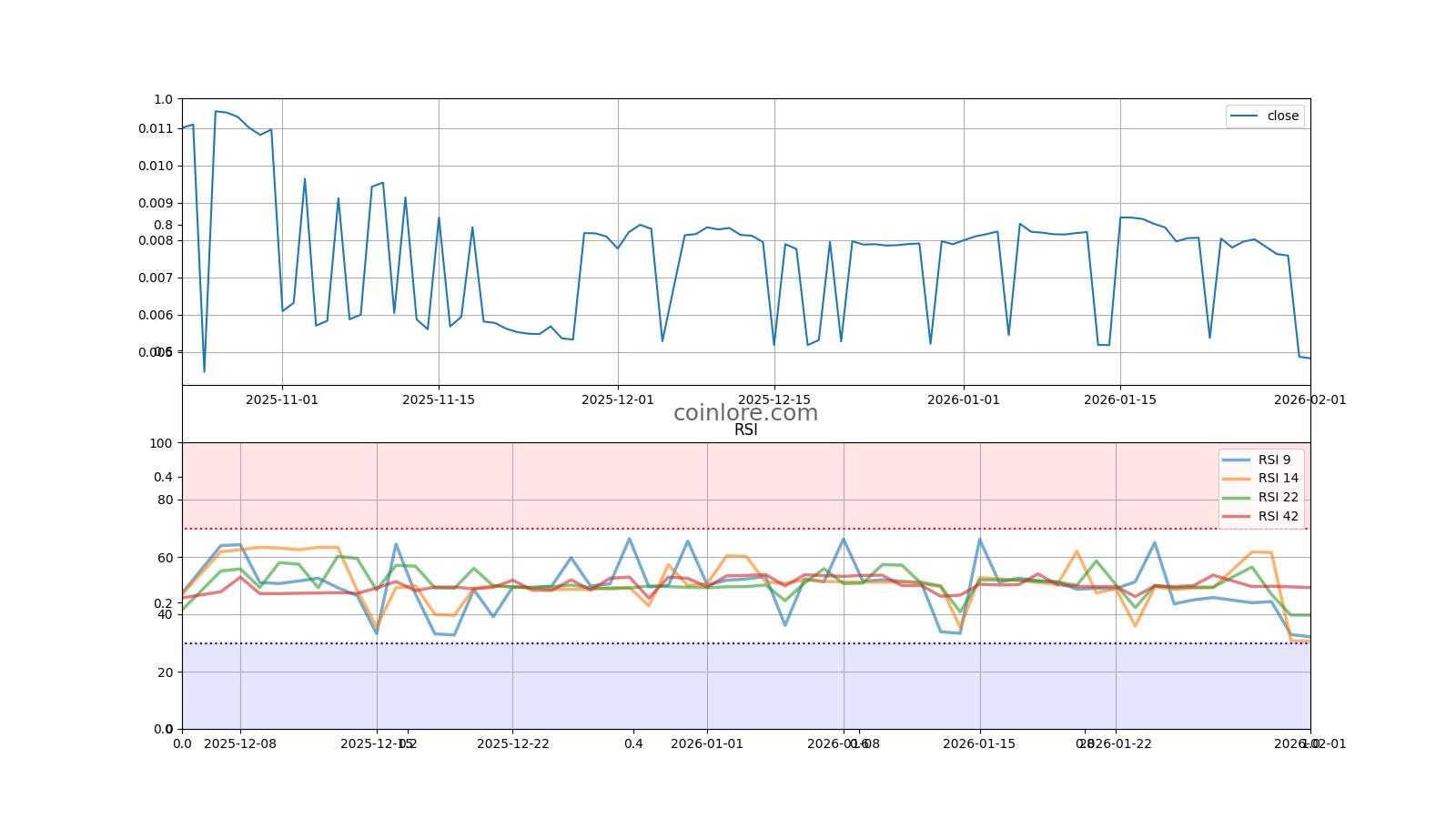 NevaCoin RSI indicator