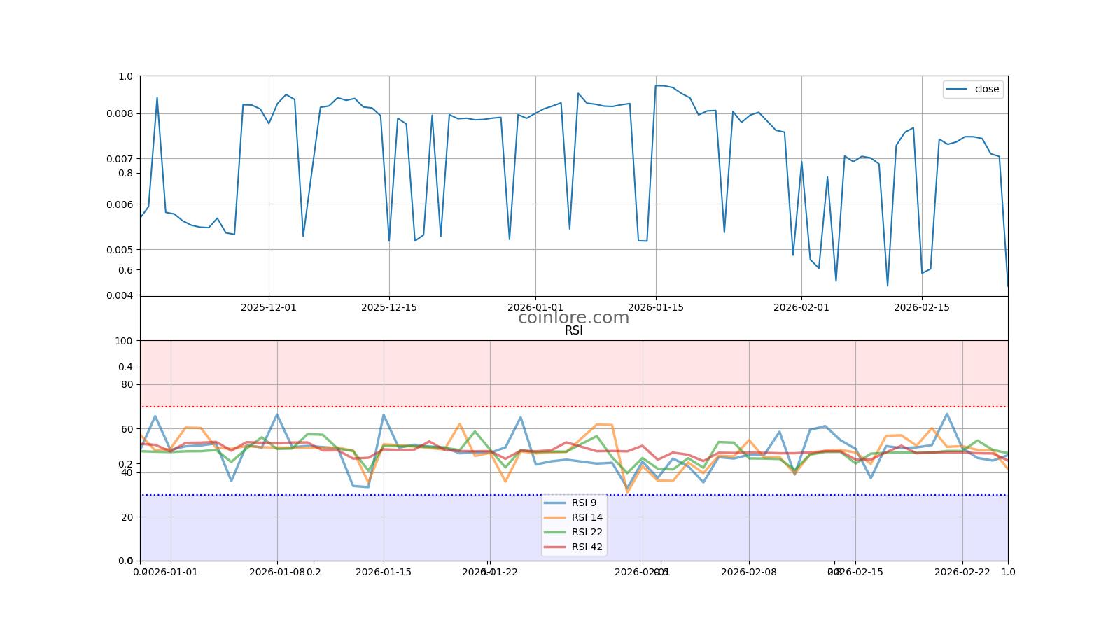 NevaCoin RSI indicator