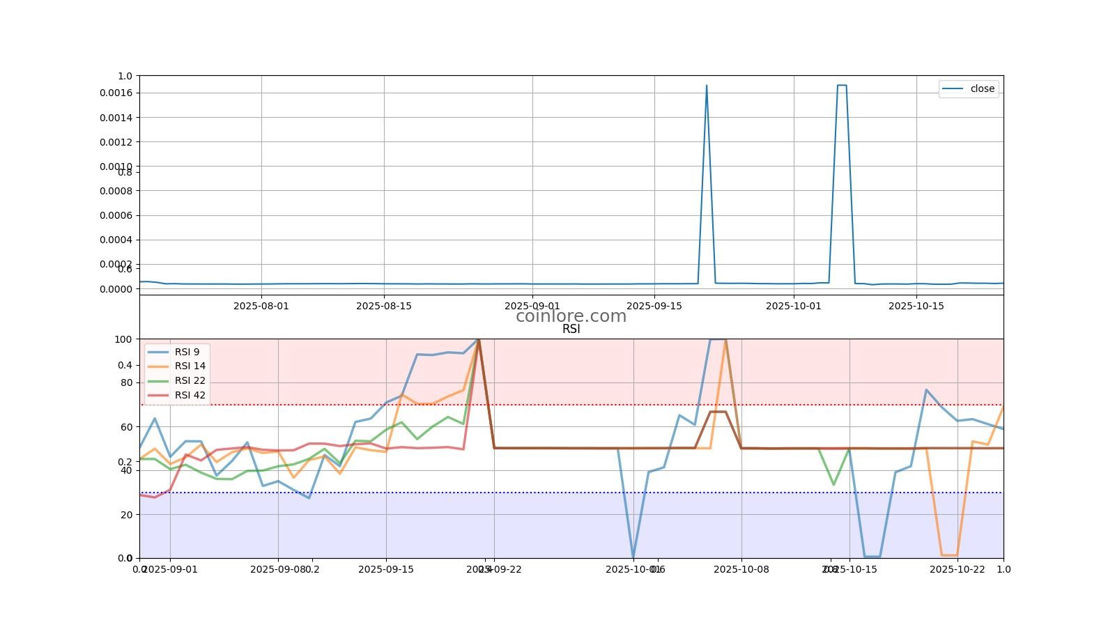 New BitShares RSI indicator