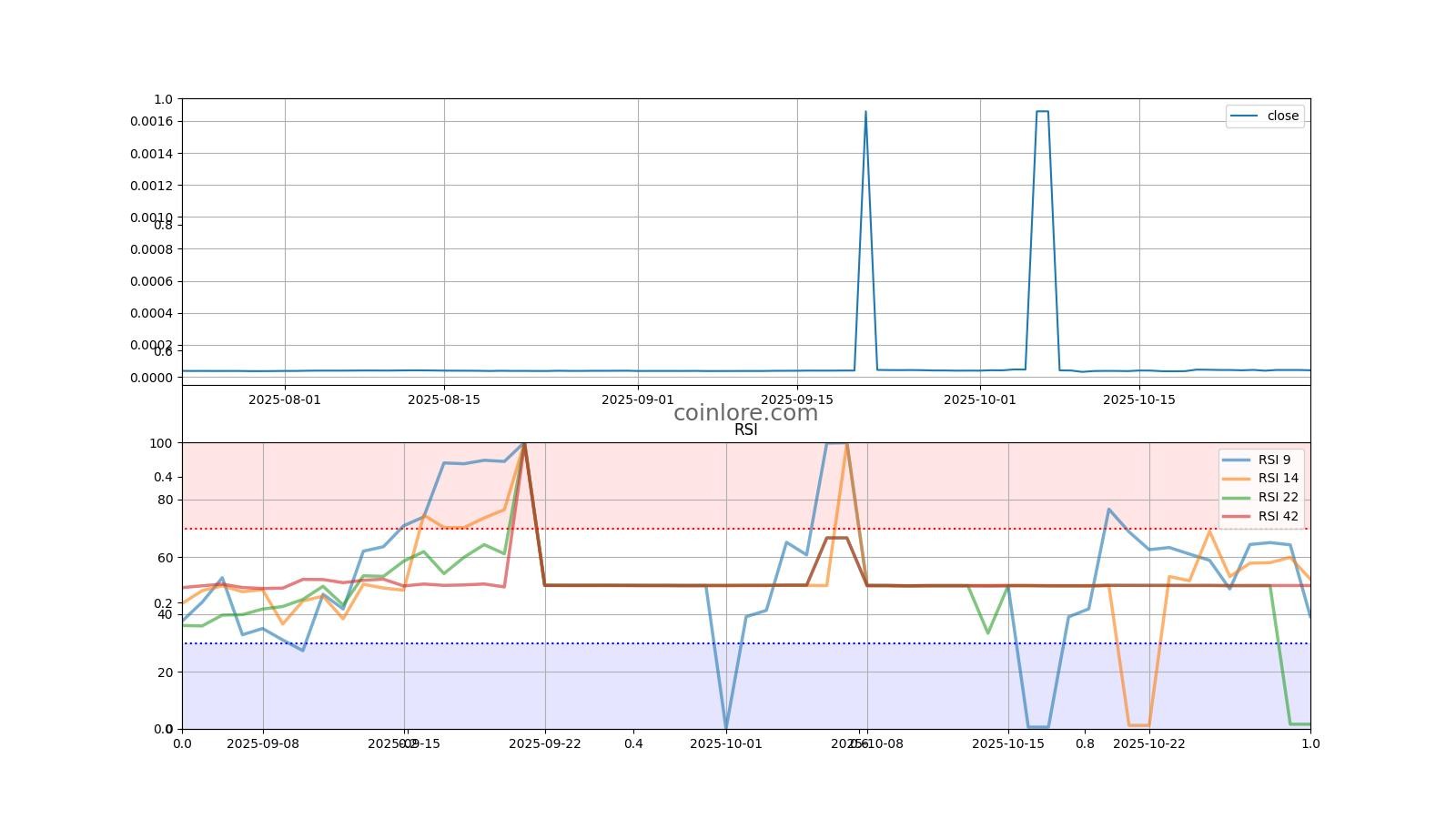 New BitShares RSI indicator