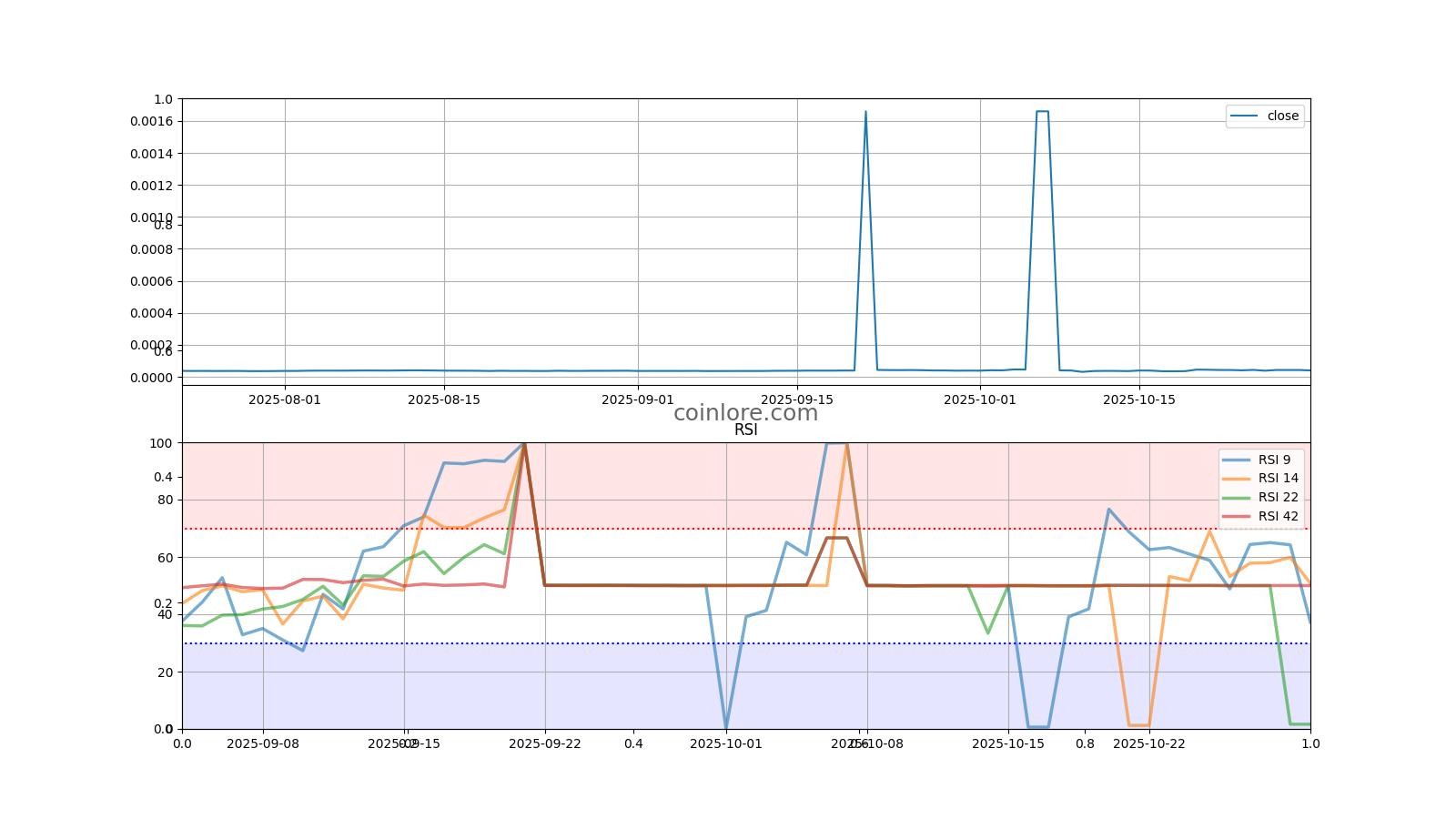 New BitShares RSI indicator