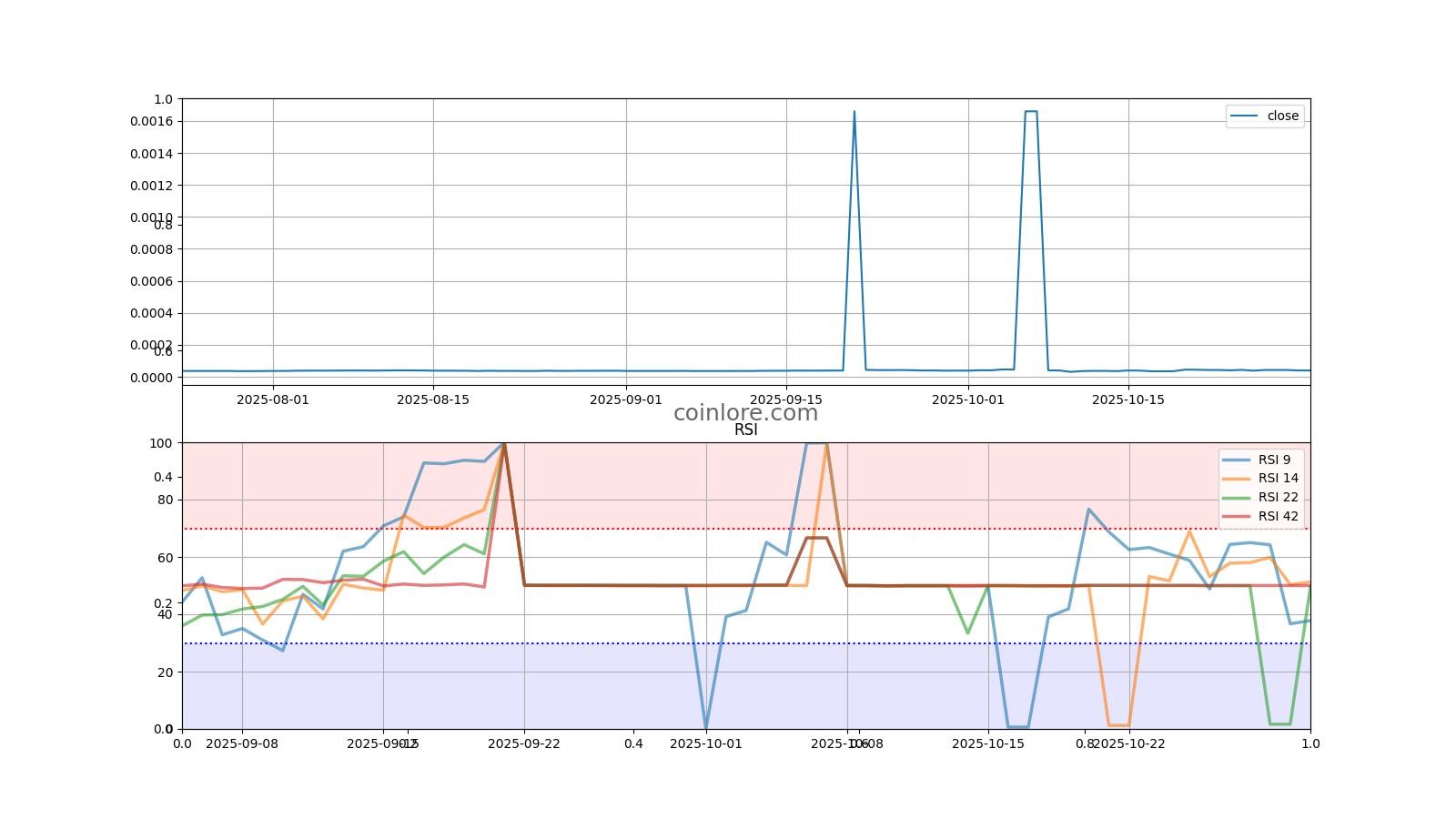 New BitShares RSI indicator