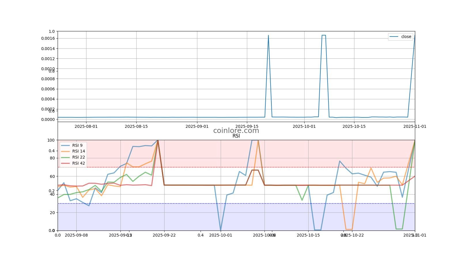 New BitShares RSI indicator