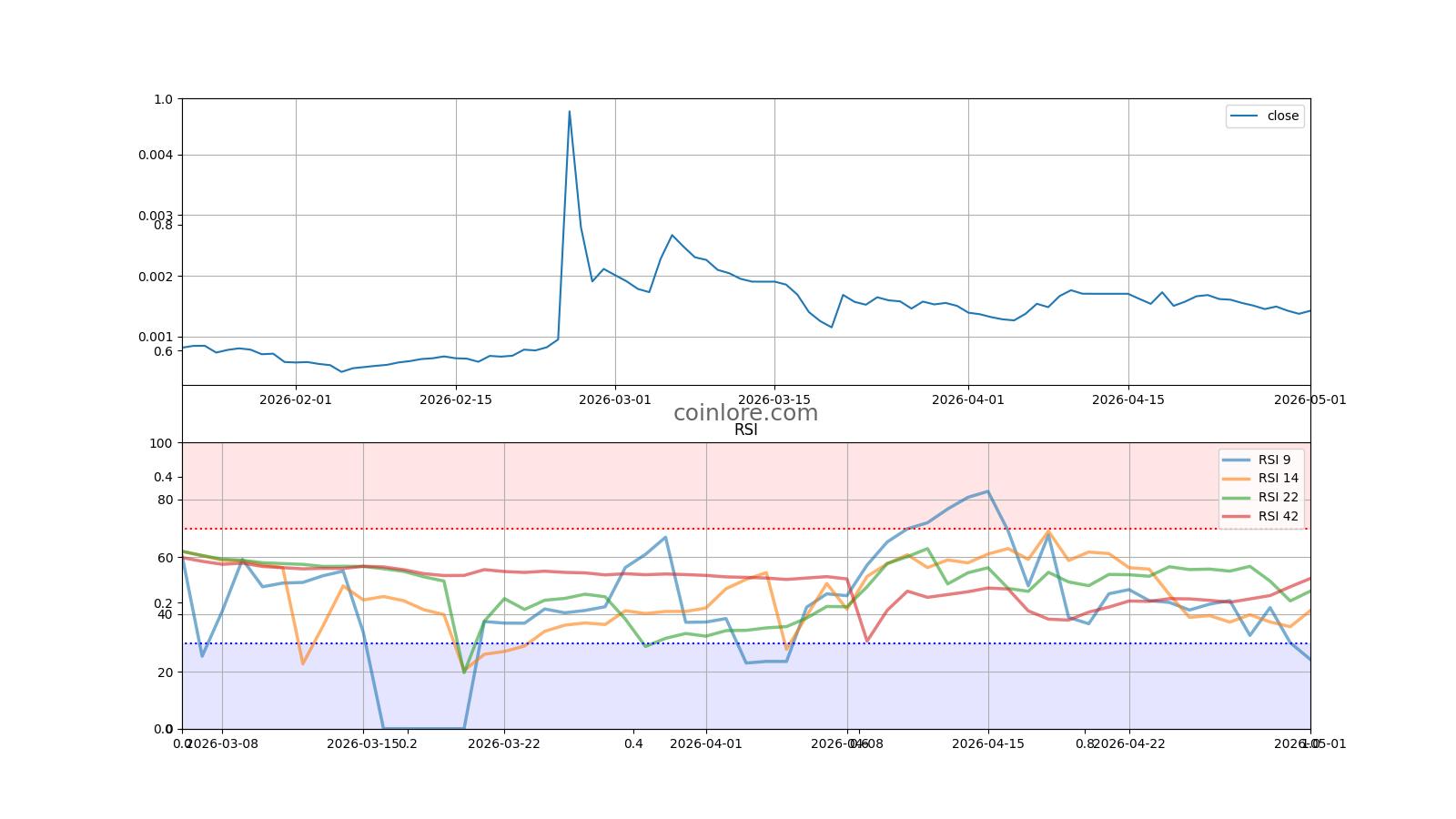 New XAI gork RSI indicator