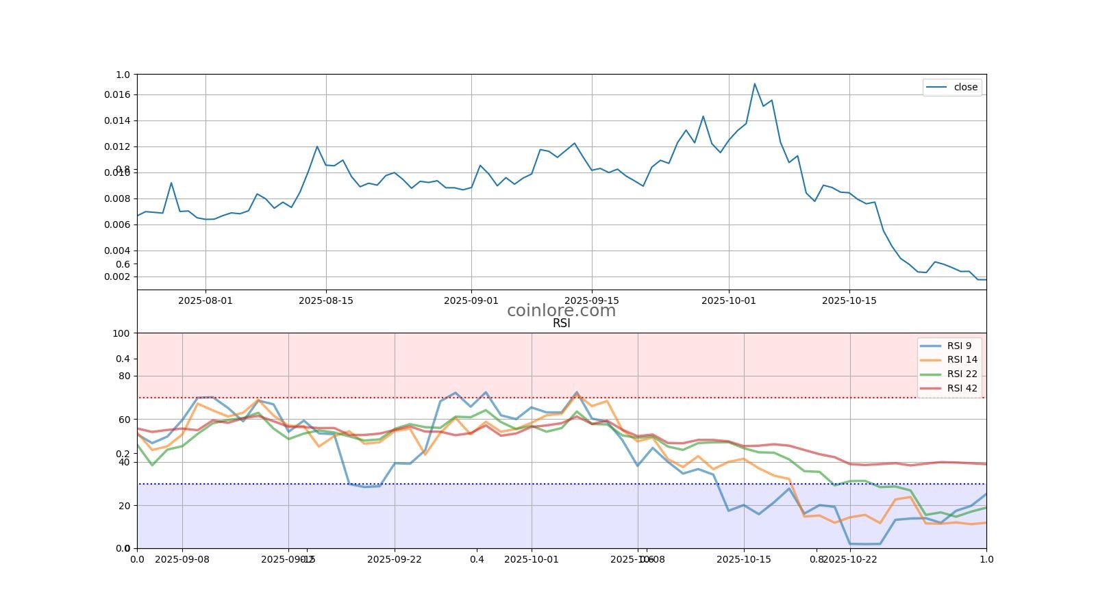 New XAI gork RSI indicator