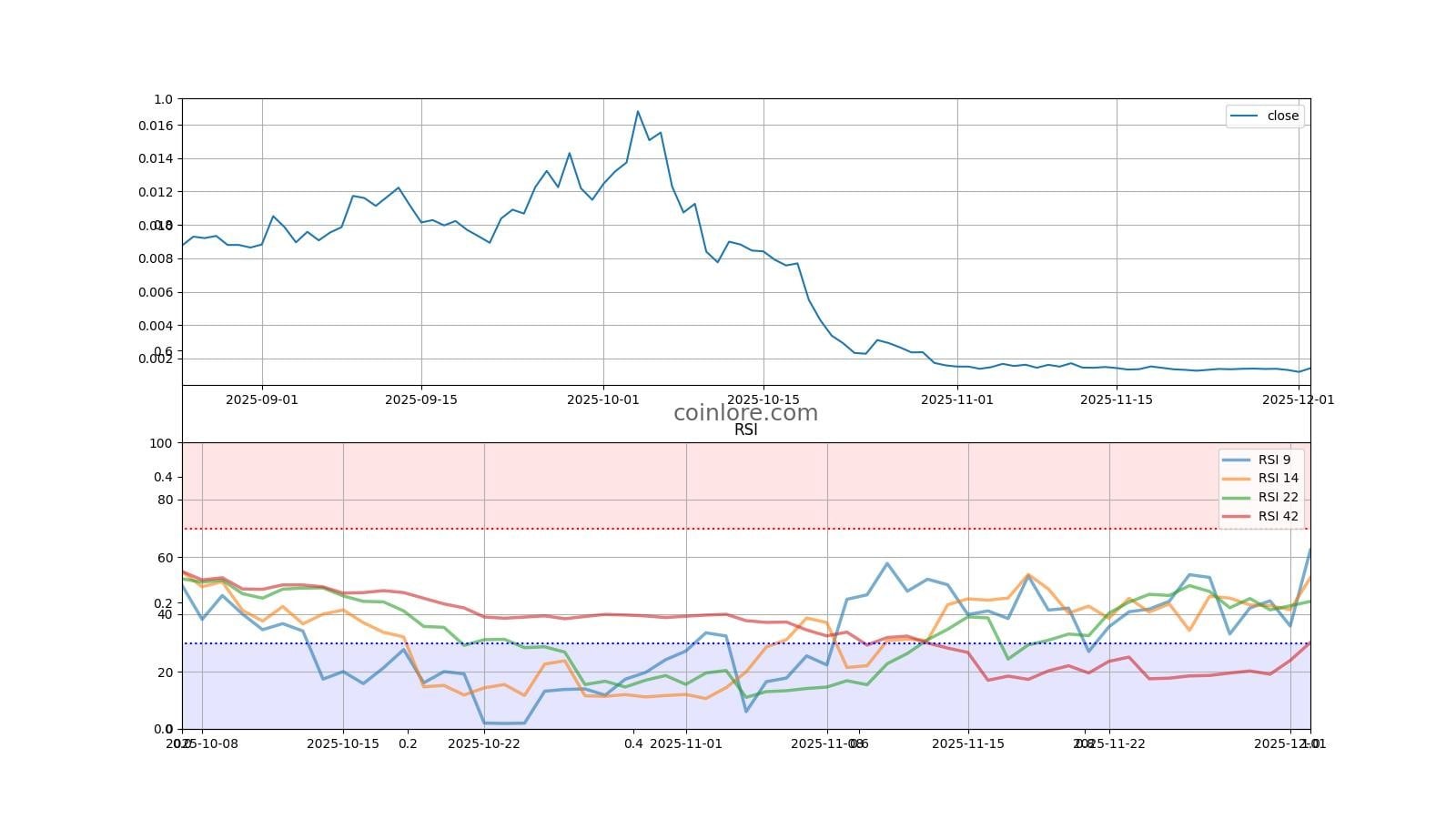 New XAI gork RSI indicator