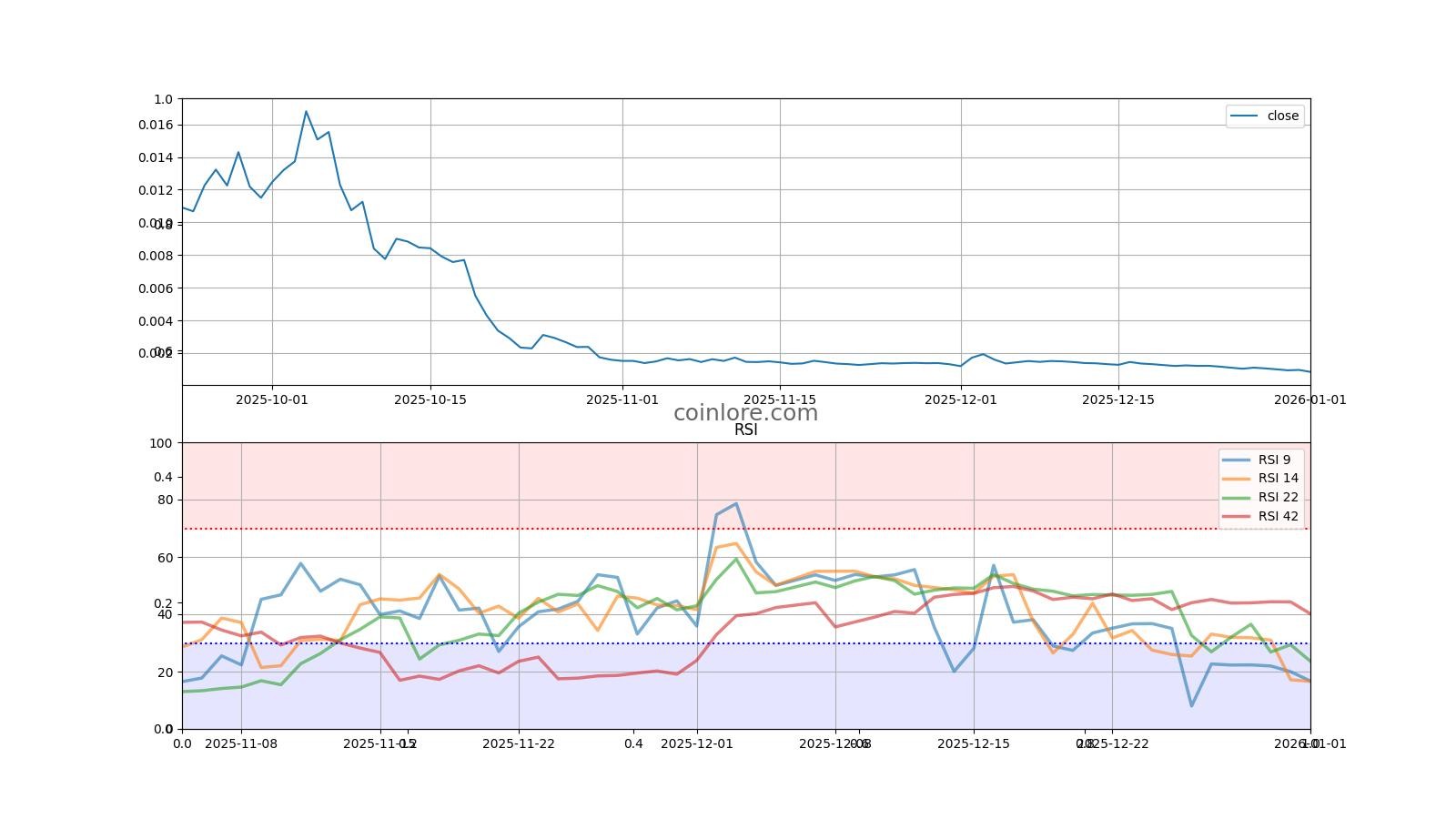New XAI gork RSI indicator