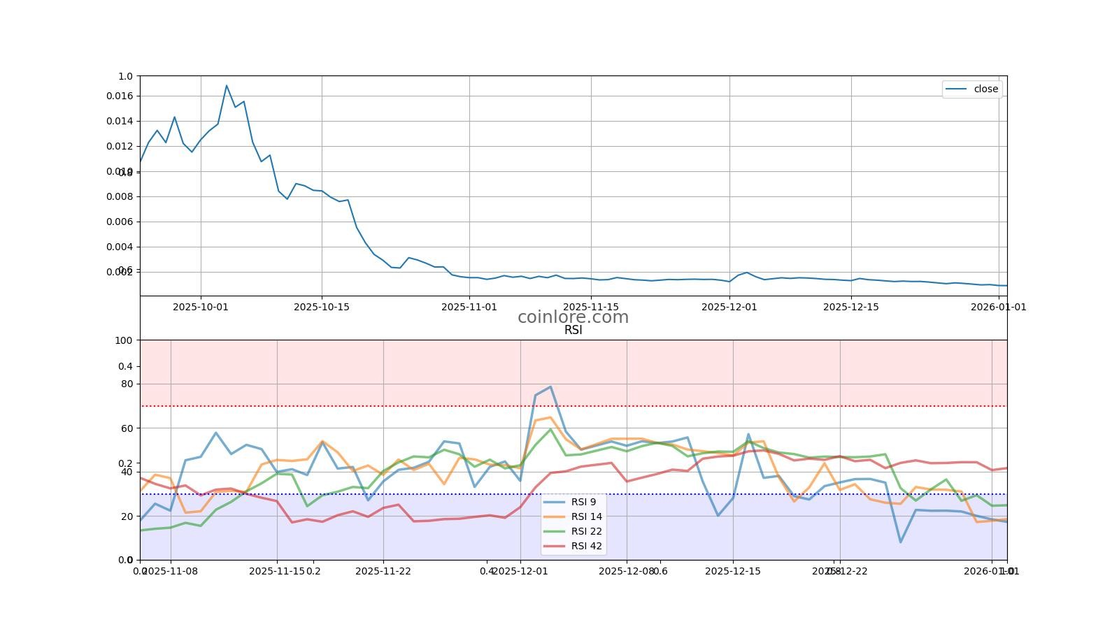 New XAI gork RSI indicator