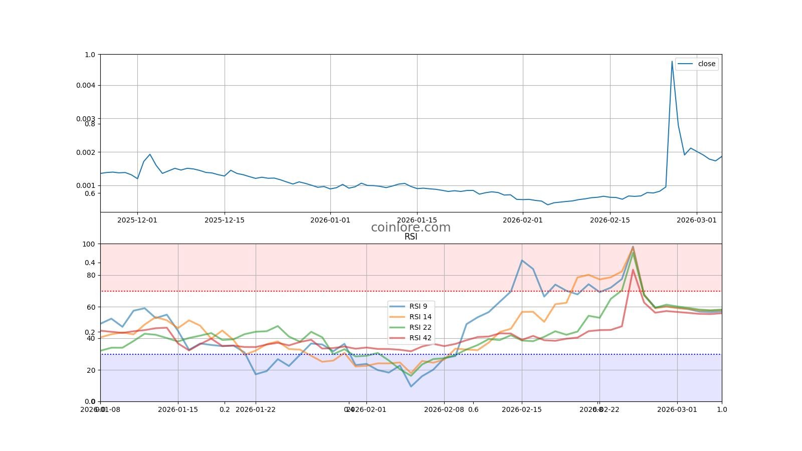 New XAI gork RSI indicator
