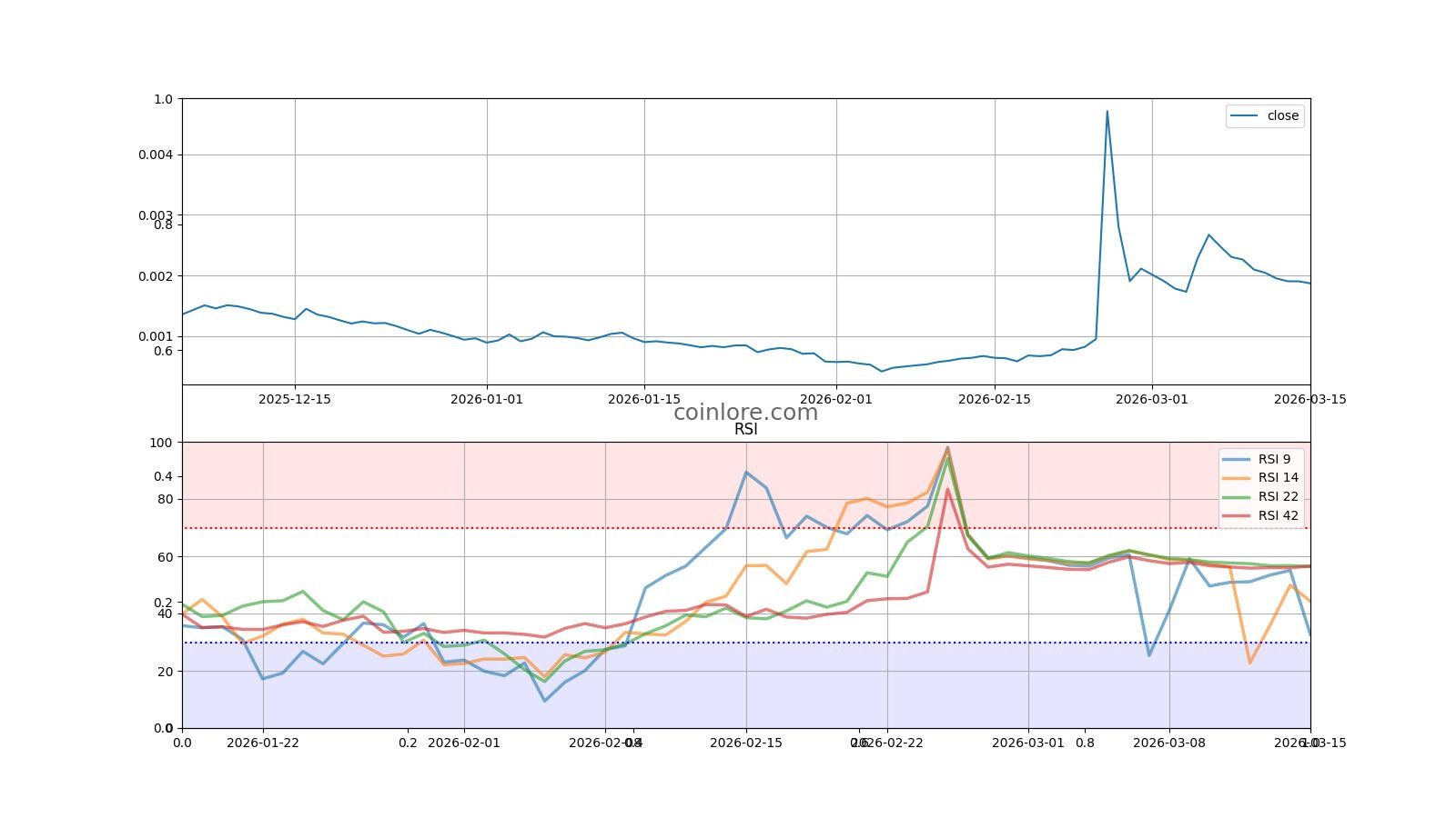 New XAI gork RSI indicator