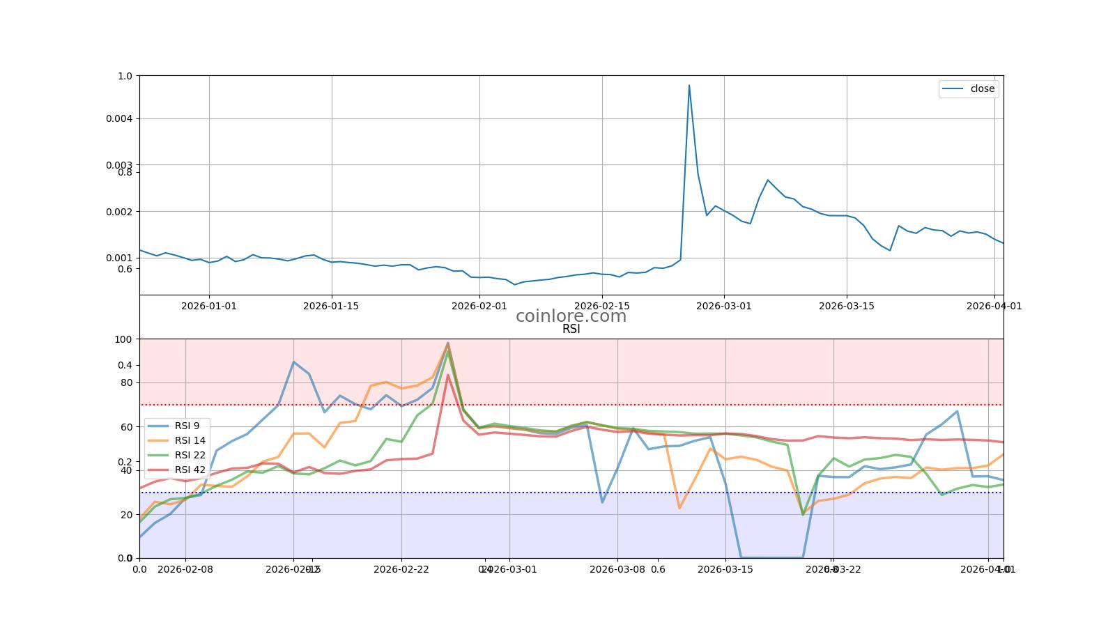 New XAI gork RSI indicator