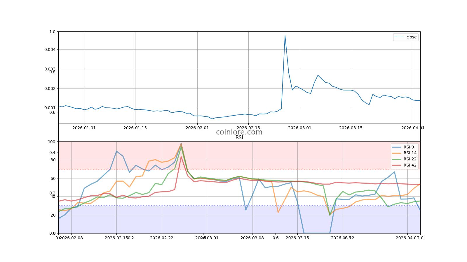 New XAI gork RSI indicator