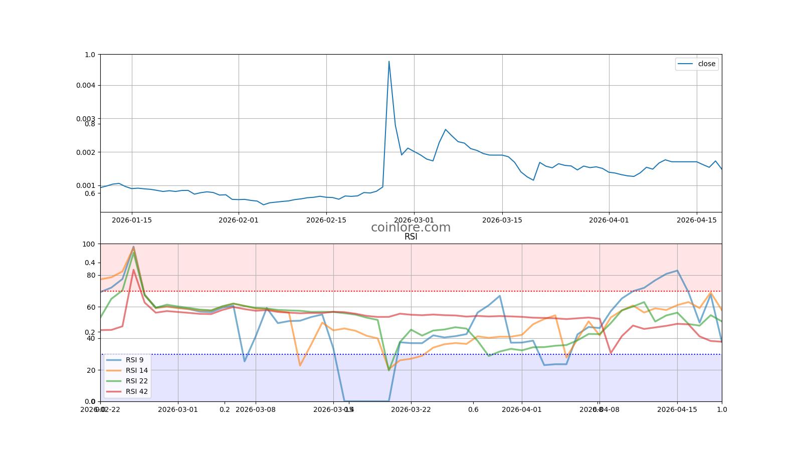 New XAI gork RSI indicator