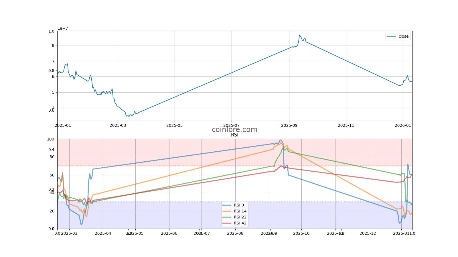 New Year Resolution RSI indicator