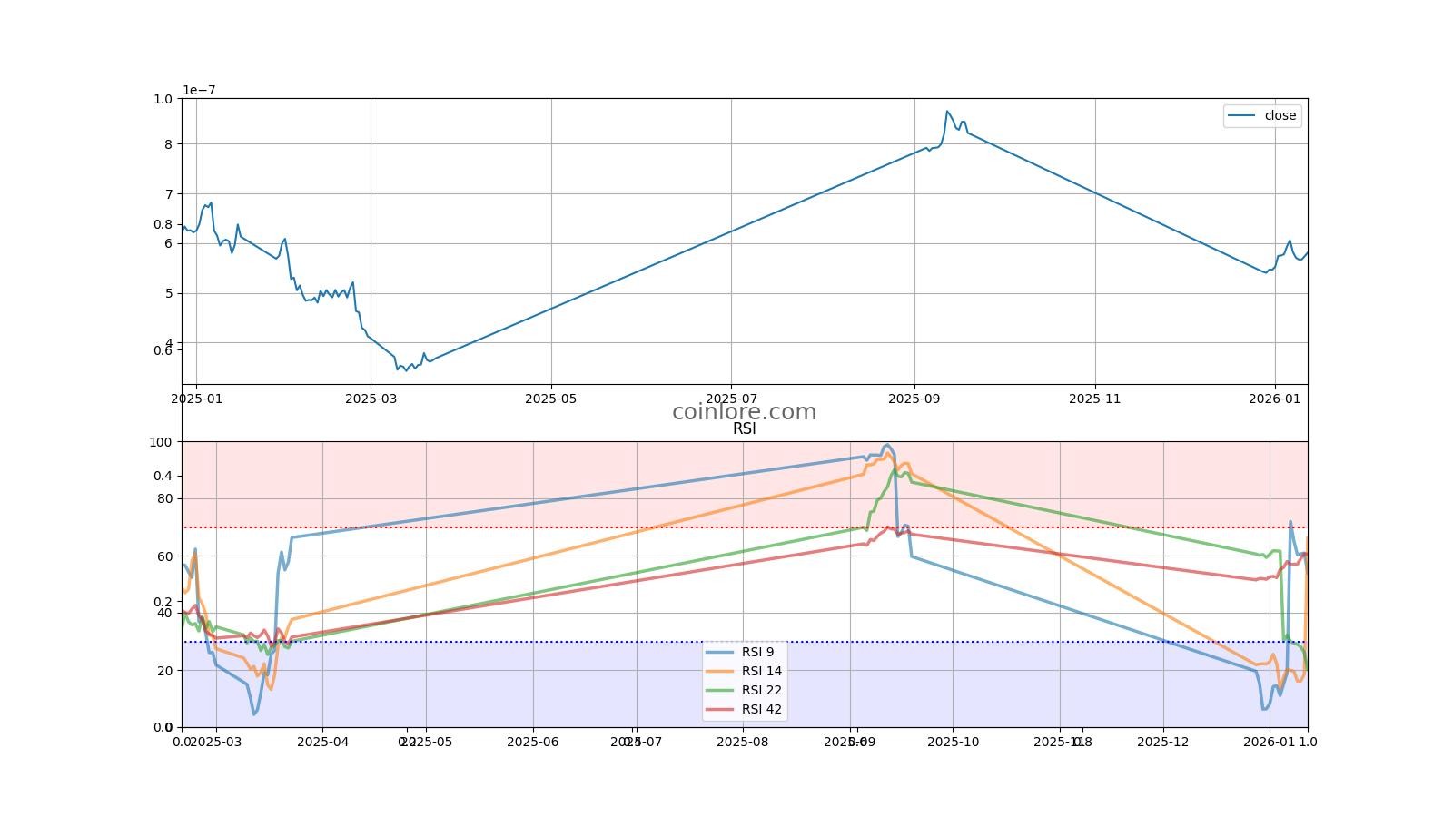 New Year Resolution RSI indicator