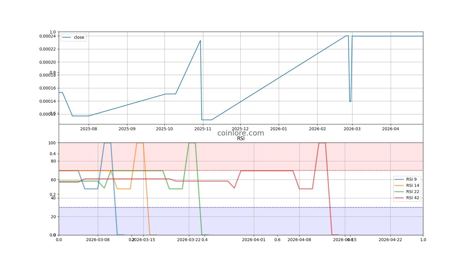 New Year Token RSI indicator