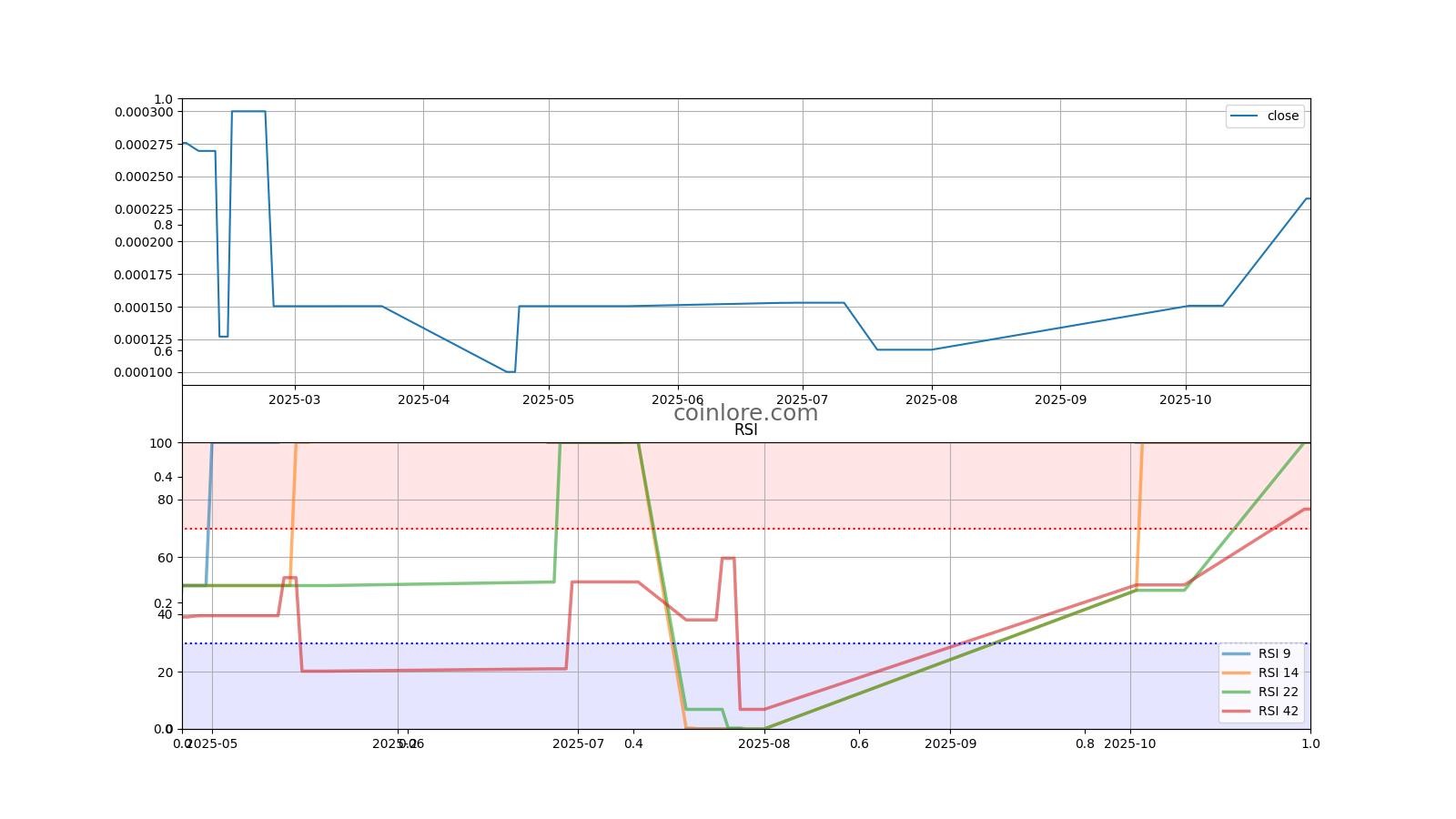 New Year Token RSI indicator
