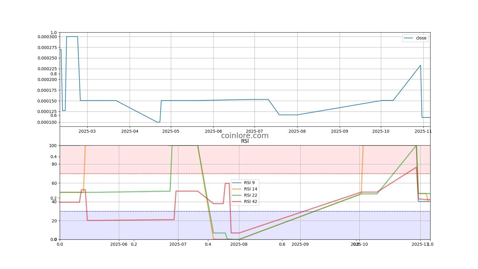 New Year Token RSI indicator