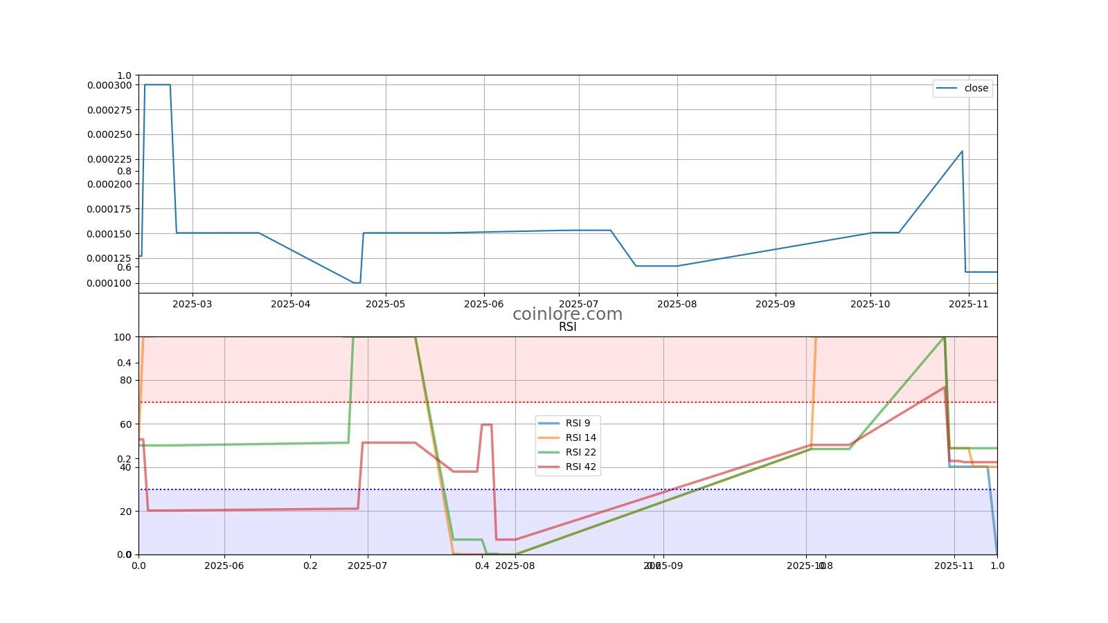 New Year Token RSI indicator