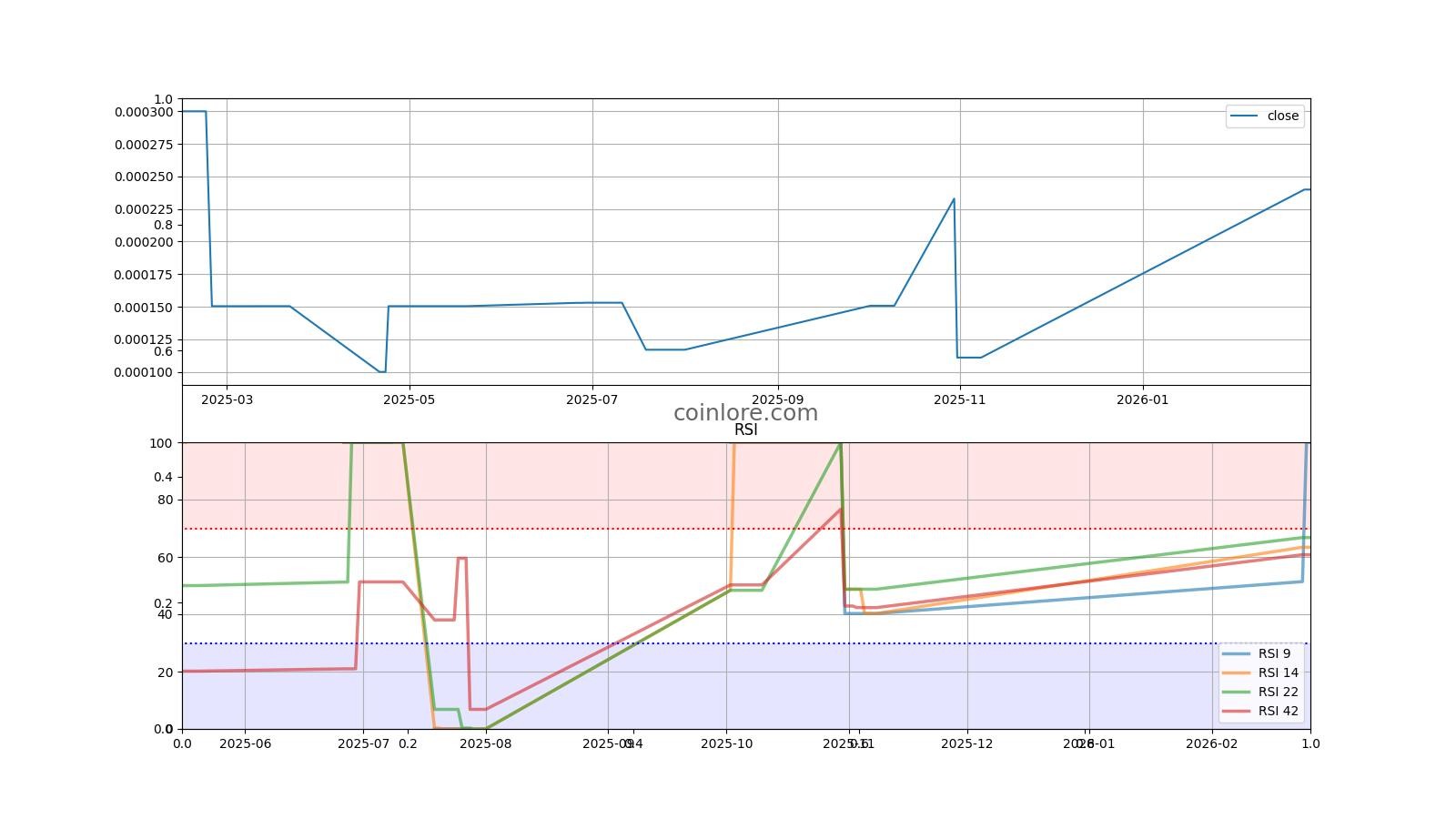 New Year Token RSI indicator